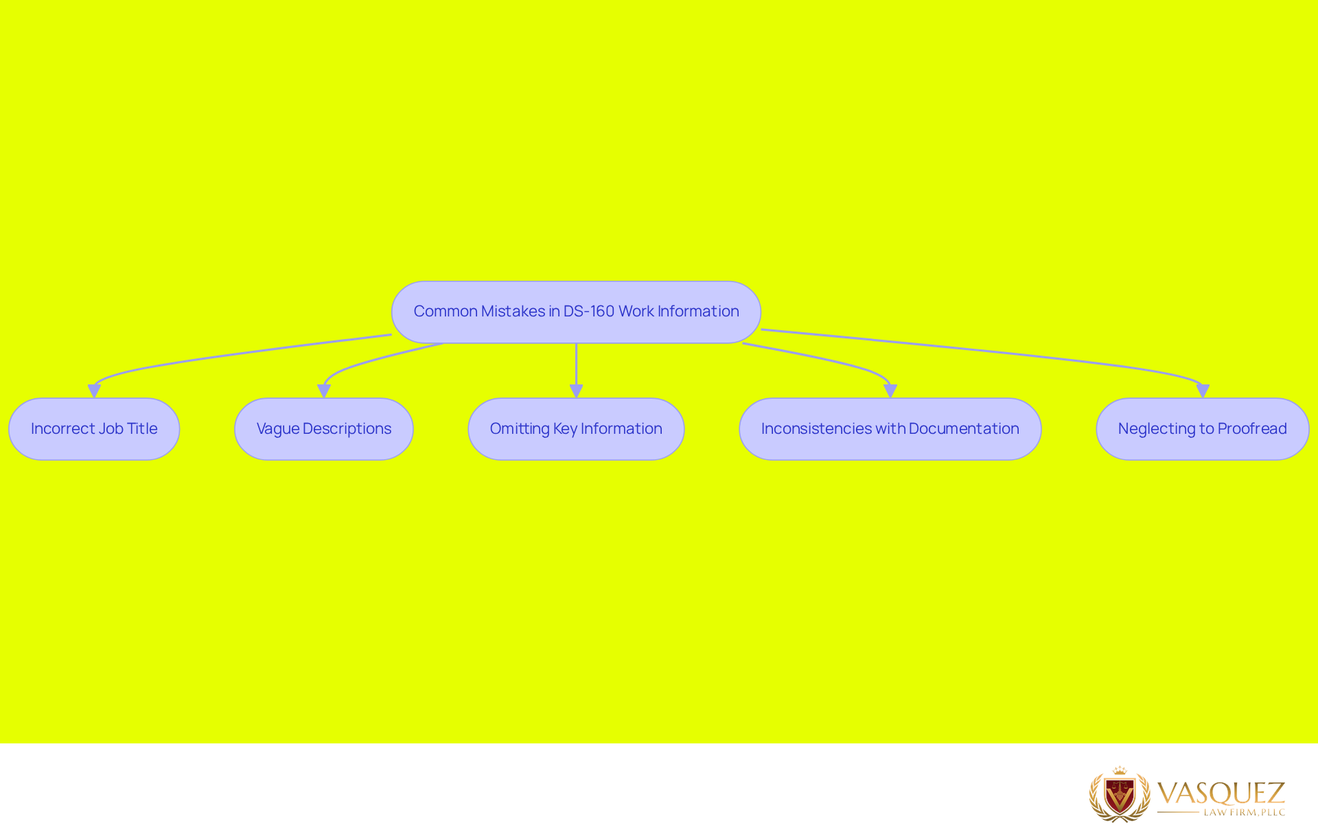 Each box in the flowchart represents a common mistake applicants make when filling out the DS-160 work information section. Follow the arrows to understand how to avoid these pitfalls and ensure your application is accurate and complete.