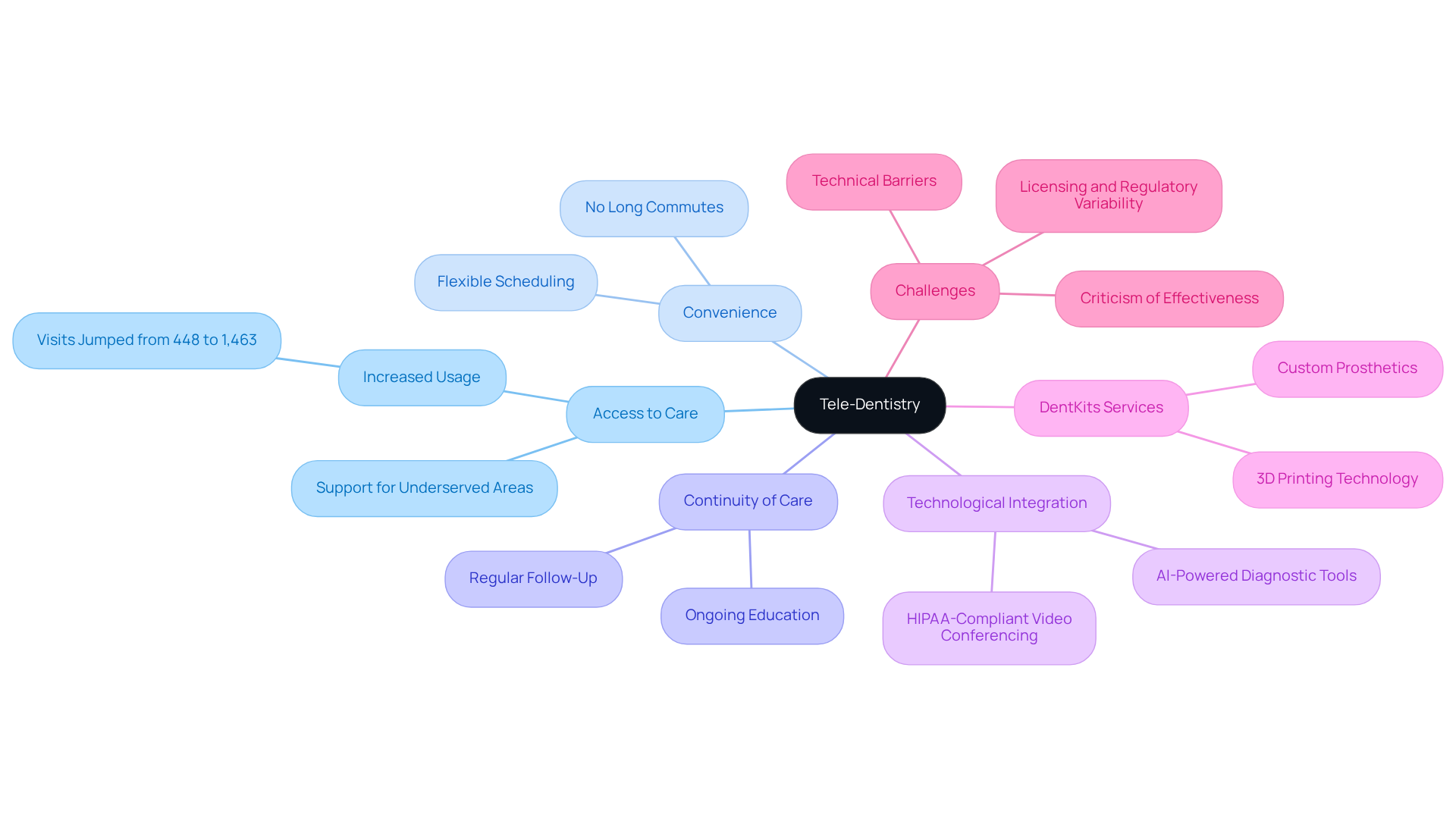 The center represents tele-dentistry as a whole. Each branch illustrates a different benefit or aspect, allowing you to explore how this service transforms dental care.