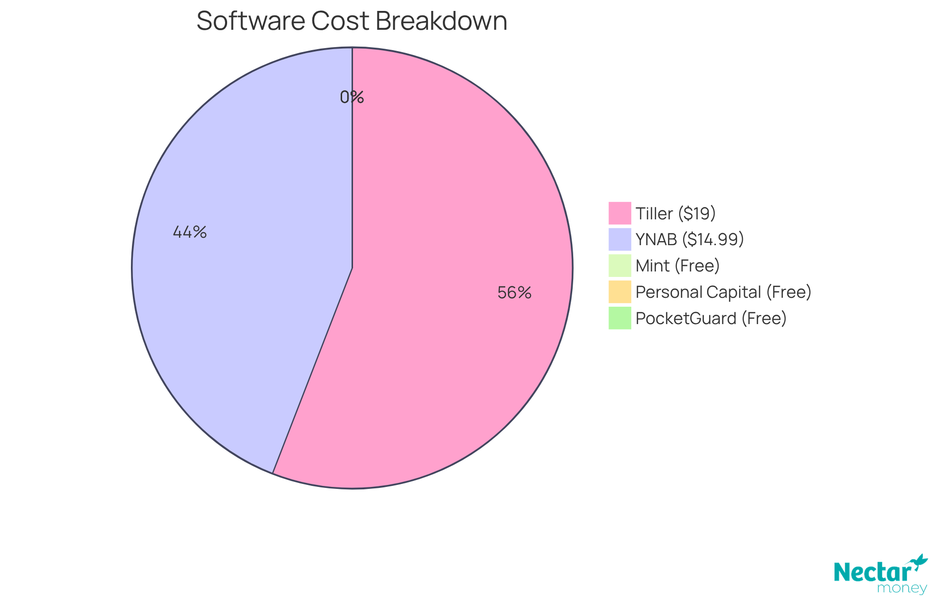 Each segment of the pie chart shows the cost of a software option. The larger the segment, the more significant the financial investment required. This helps you see which options might offer the best return on your investment. Each segment of the pie chart shows the cost of a software option. The larger the segment, the more significant the financial investment required. This helps you see which options might offer the best return on your investment.