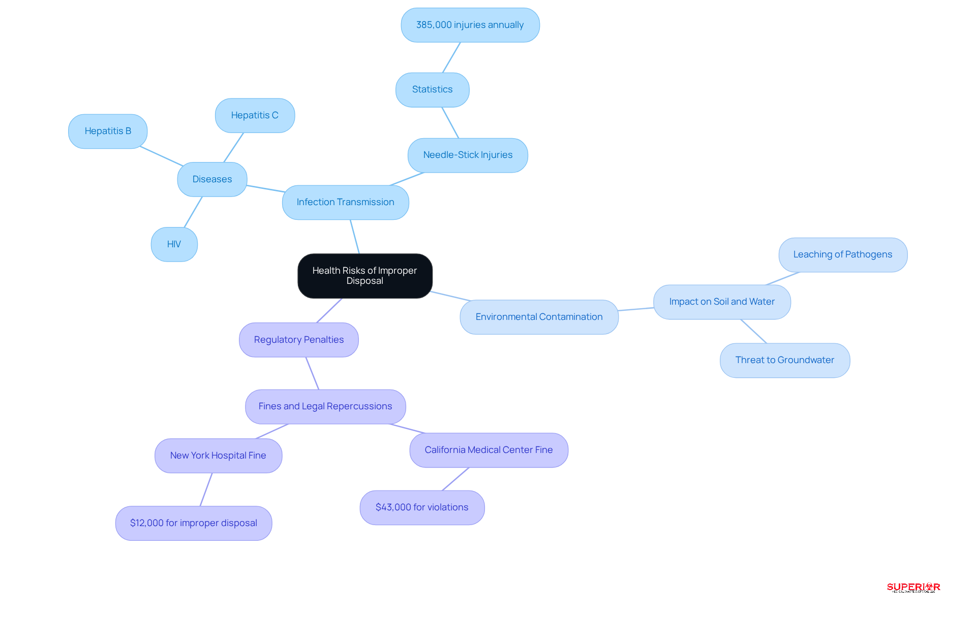 The central node represents the main topic, while the branches show different consequences. Each sub-node provides specific details or examples related to that consequence, helping you understand the broader implications of improper disposal. The central node represents the main topic, while the branches show different consequences. Each sub-node provides specific details or examples related to that consequence, helping you understand the broader implications of improper disposal.