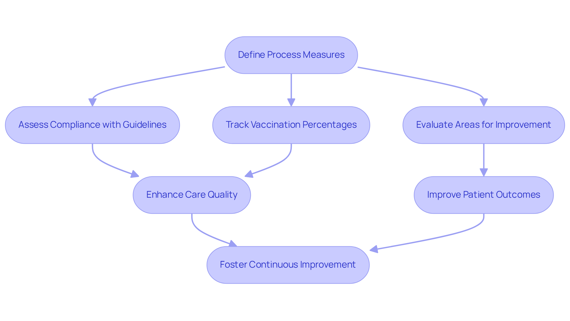 Each box represents a step in the process of improving healthcare delivery. Follow the arrows to see how each action contributes to better patient outcomes and safety.