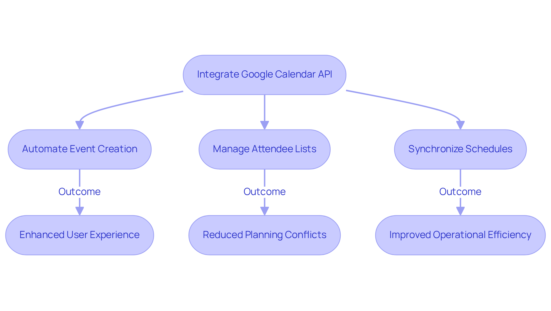 Follow the arrows to see how integrating the Google Calendar API can help automate tasks and improve scheduling processes in your applications. Each step shows a key feature and its resulting benefit.