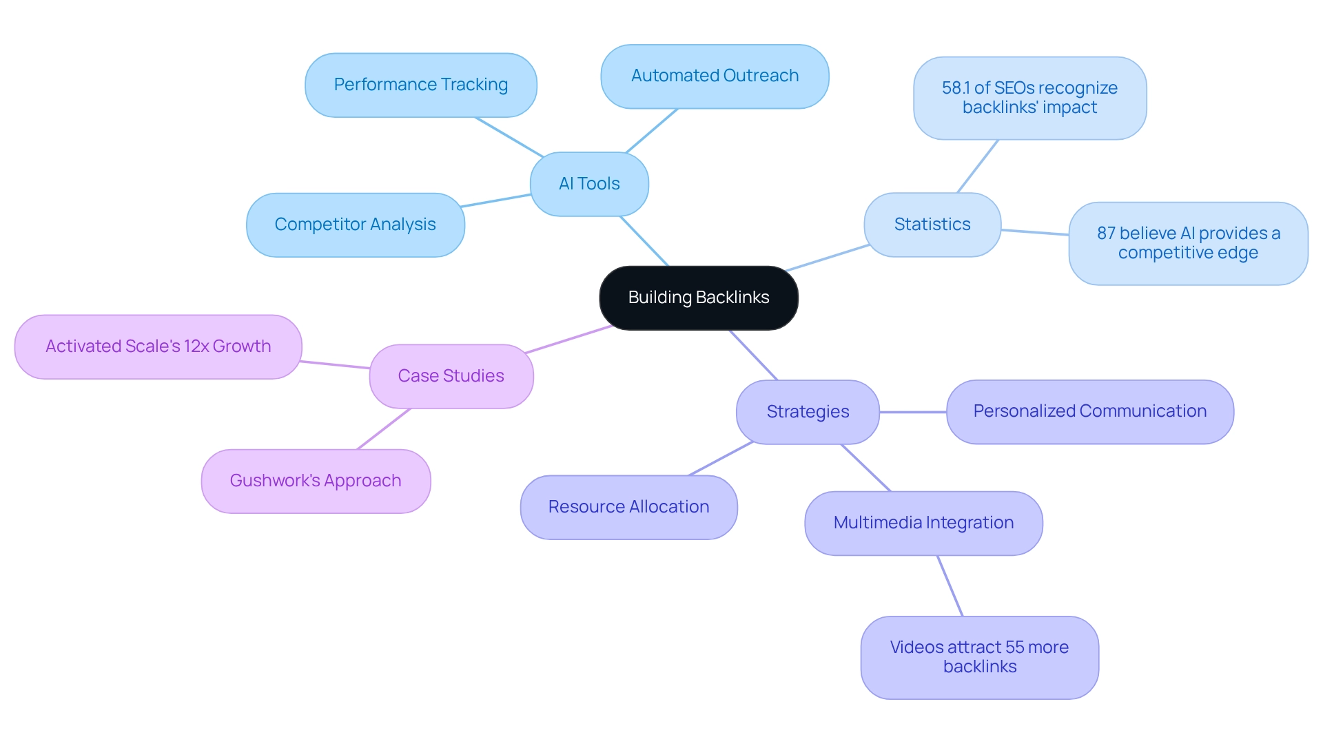 Each branch represents a key concept related to backlink building, with sub-branches providing additional details. Different colors distinguish each main category.