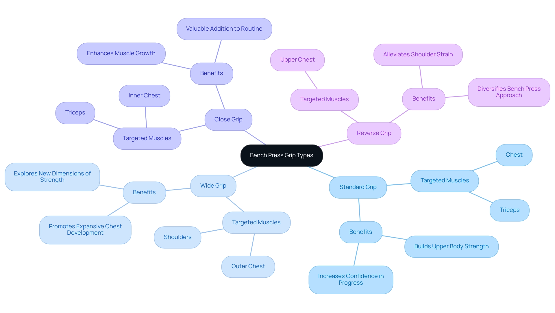 The central node represents the overall topic, with branches showing specific grip types and their benefits, each color-coded for clarity.