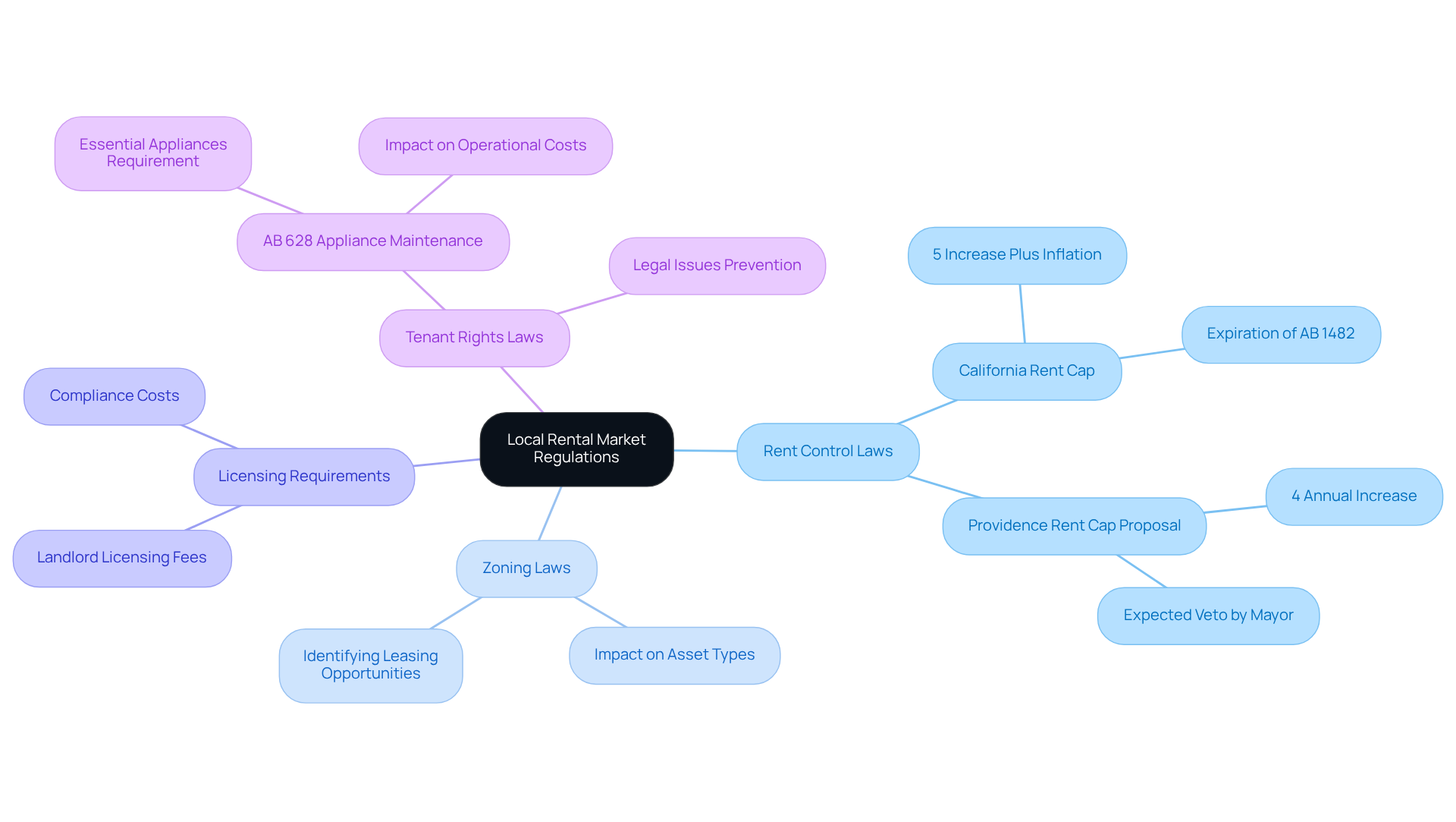 The central node represents the overall topic of rental market regulations. Each branch shows a different regulation type, and the sub-branches provide specific details about how these regulations affect income potential for real estate investors.