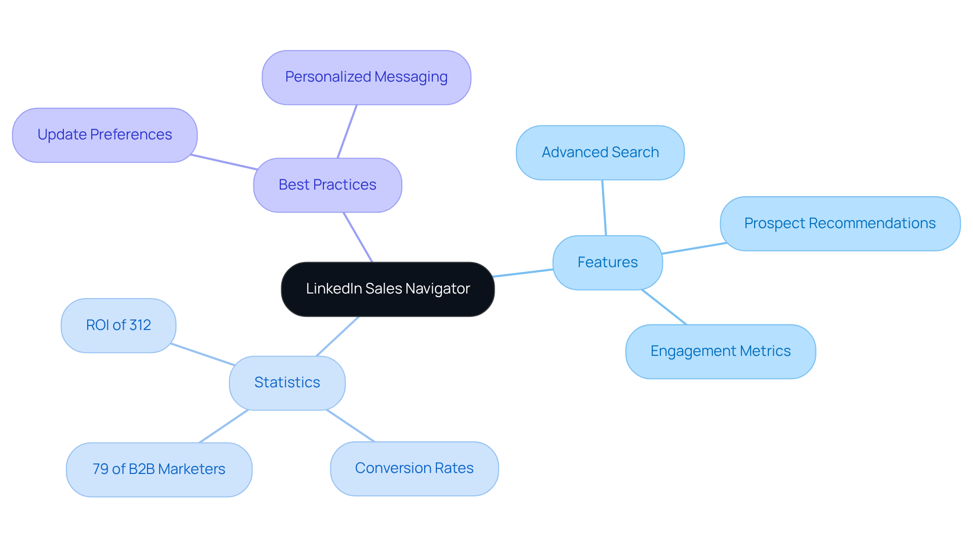 The central node represents LinkedIn Sales Navigator, with branches showing its features, effectiveness statistics, and best practices for users. Each branch helps you understand how to leverage this tool for better lead generation and networking.