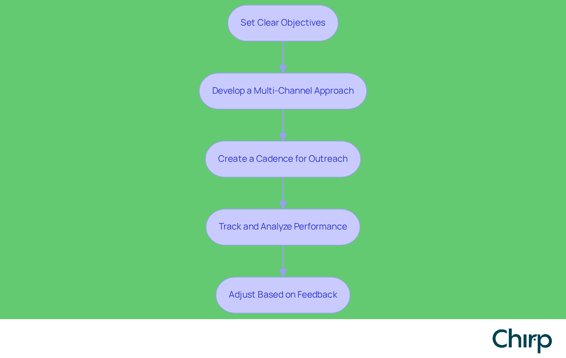 Each box represents a key step in the prospecting process. Follow the arrows to see how each step connects to the next, guiding you through the campaign implementation.
