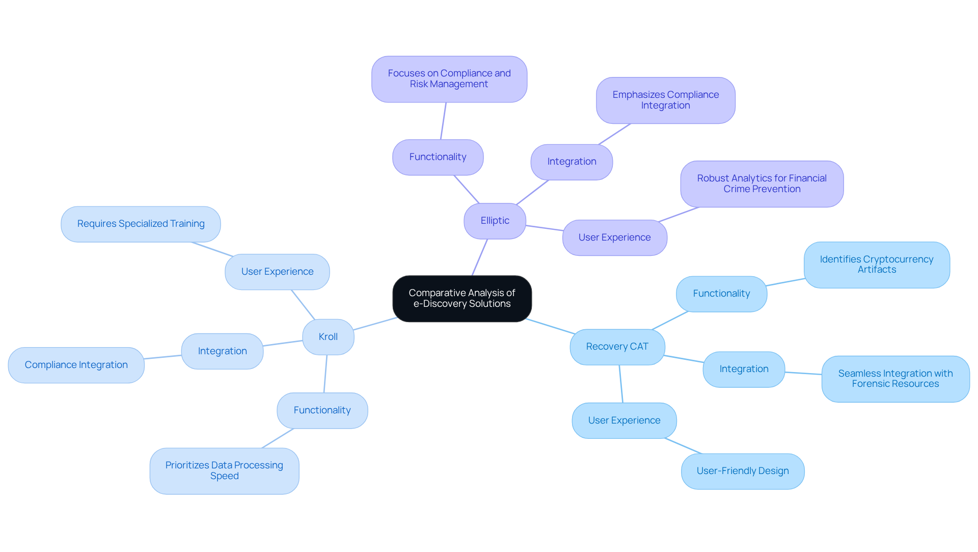 The central node represents the overall analysis, while each branch shows a specific tool. The sub-branches detail how each tool performs against key criteria, helping you quickly grasp their strengths and weaknesses.