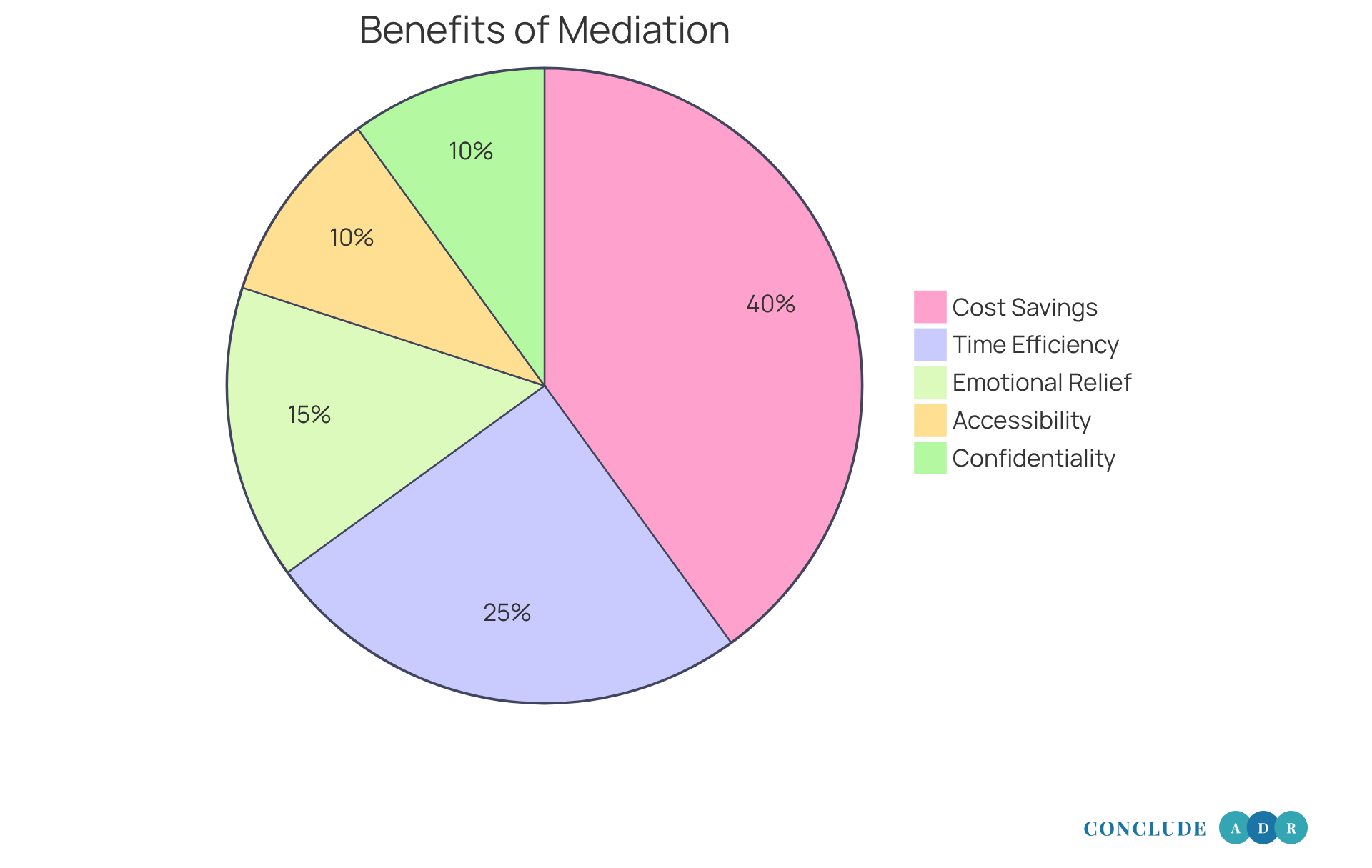 Each segment represents a key benefit of mediation services. The larger the segment, the more significant that benefit is in terms of overall value.