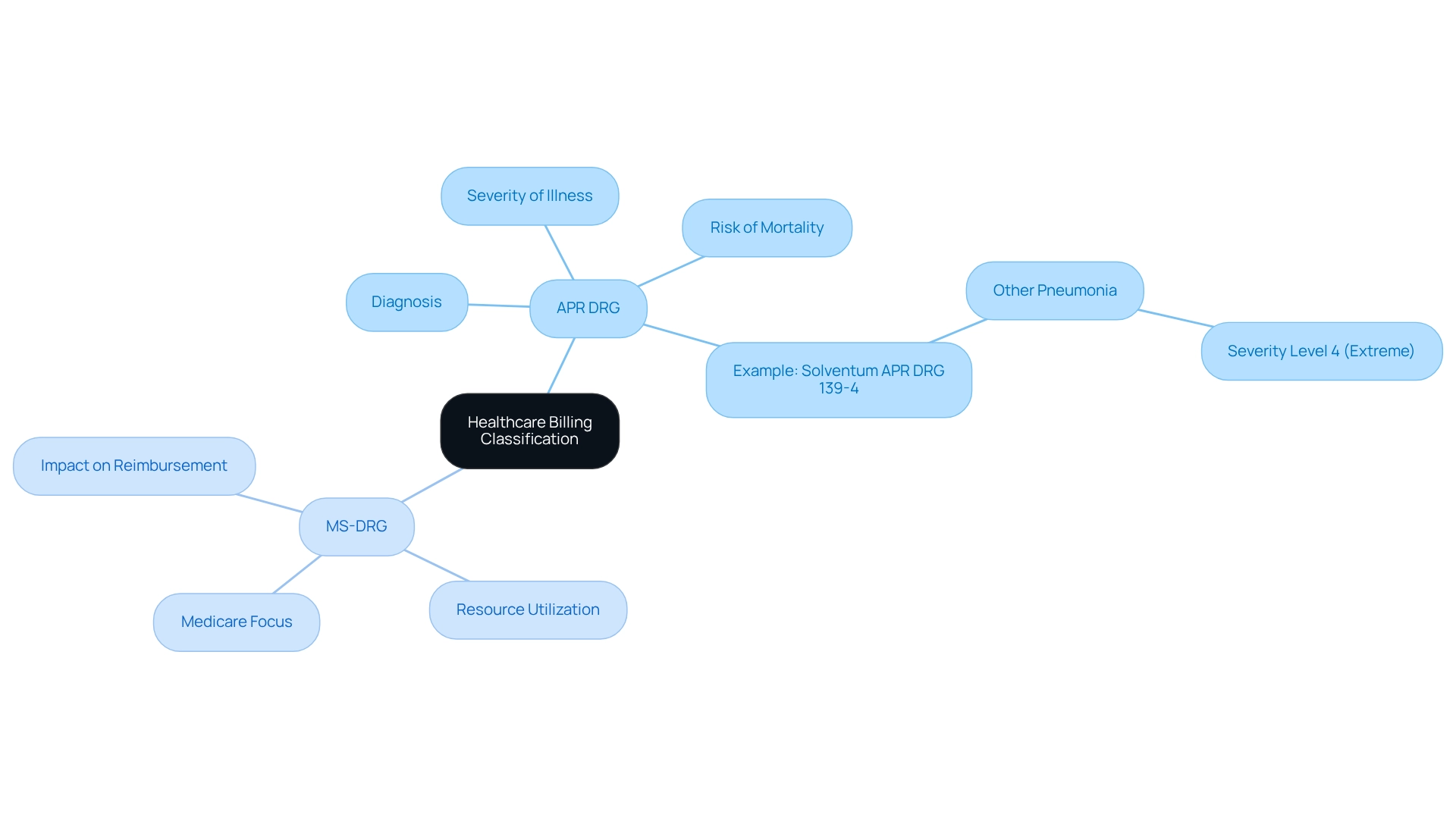 APR DRG vs MS-DRG: Key Differences Impacting Healthcare Billing ...
