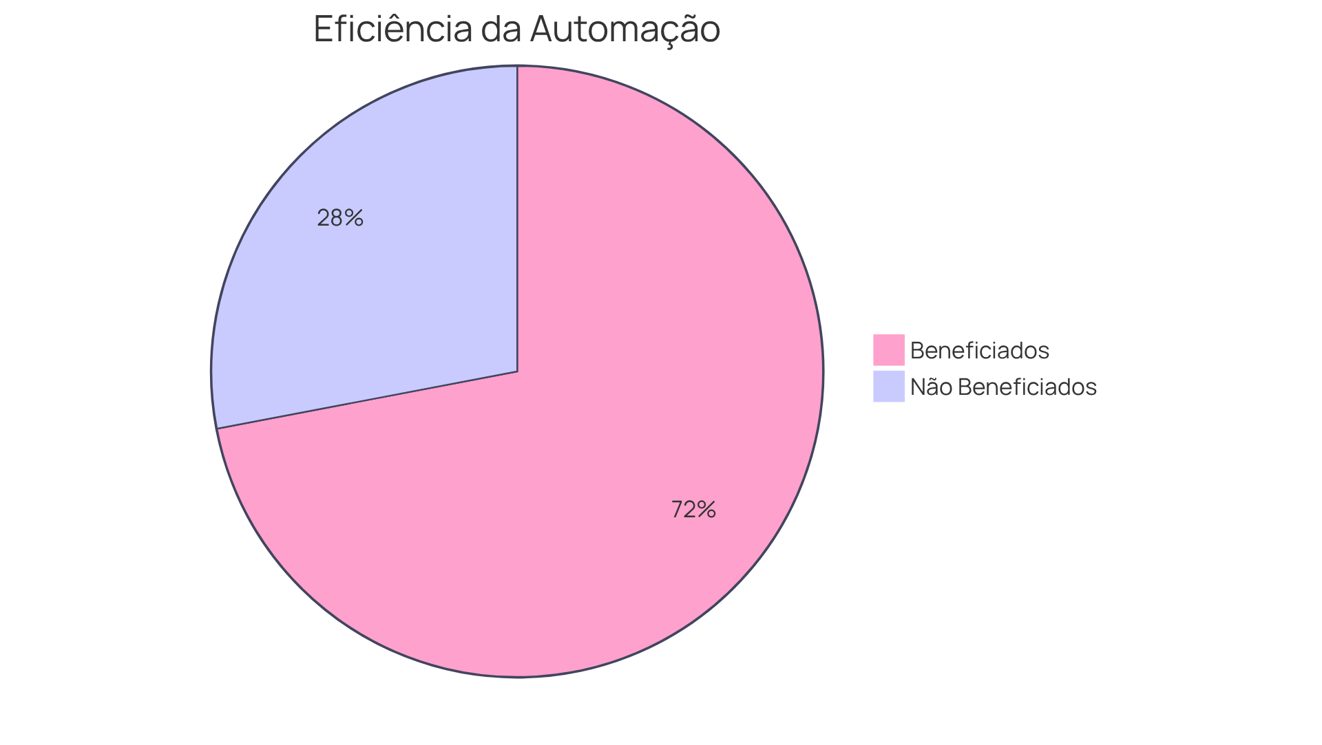 Este gráfico mostra a porcentagem de profissionais que se beneficiam da automação. O segmento azul representa aqueles que relataram maior eficiência, enquanto a parte cinza representa os que não relataram essa melhoria.