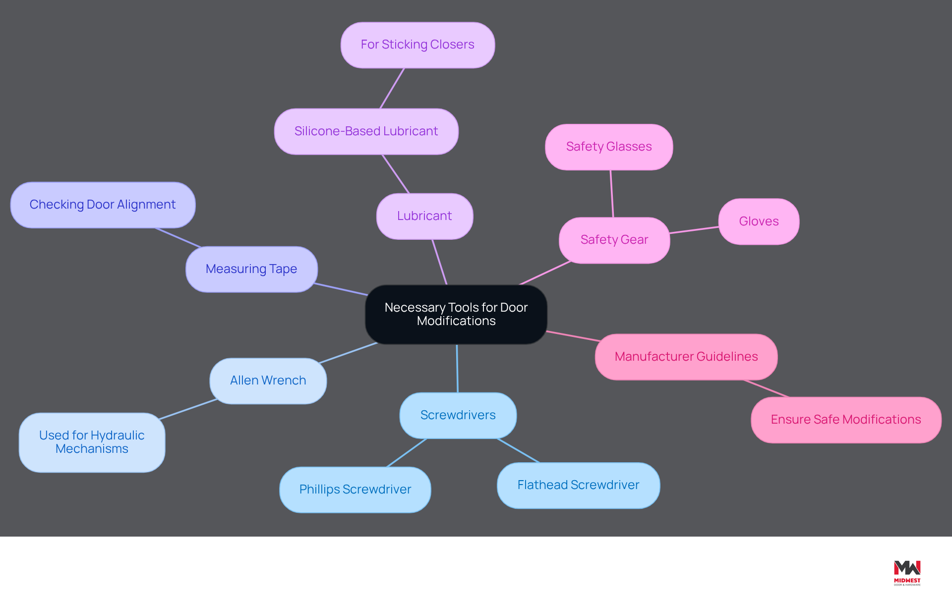 This mindmap shows the tools you'll need for modifying doors. Start at the center with the main topic, then follow the branches to see each tool and what it's used for. It's a handy guide to ensure you have everything you need before you start! This mindmap shows the tools you'll need for modifying doors. Start at the center with the main topic, then follow the branches to see each tool and what it's used for. It's a handy guide to ensure you have everything you need before you start!