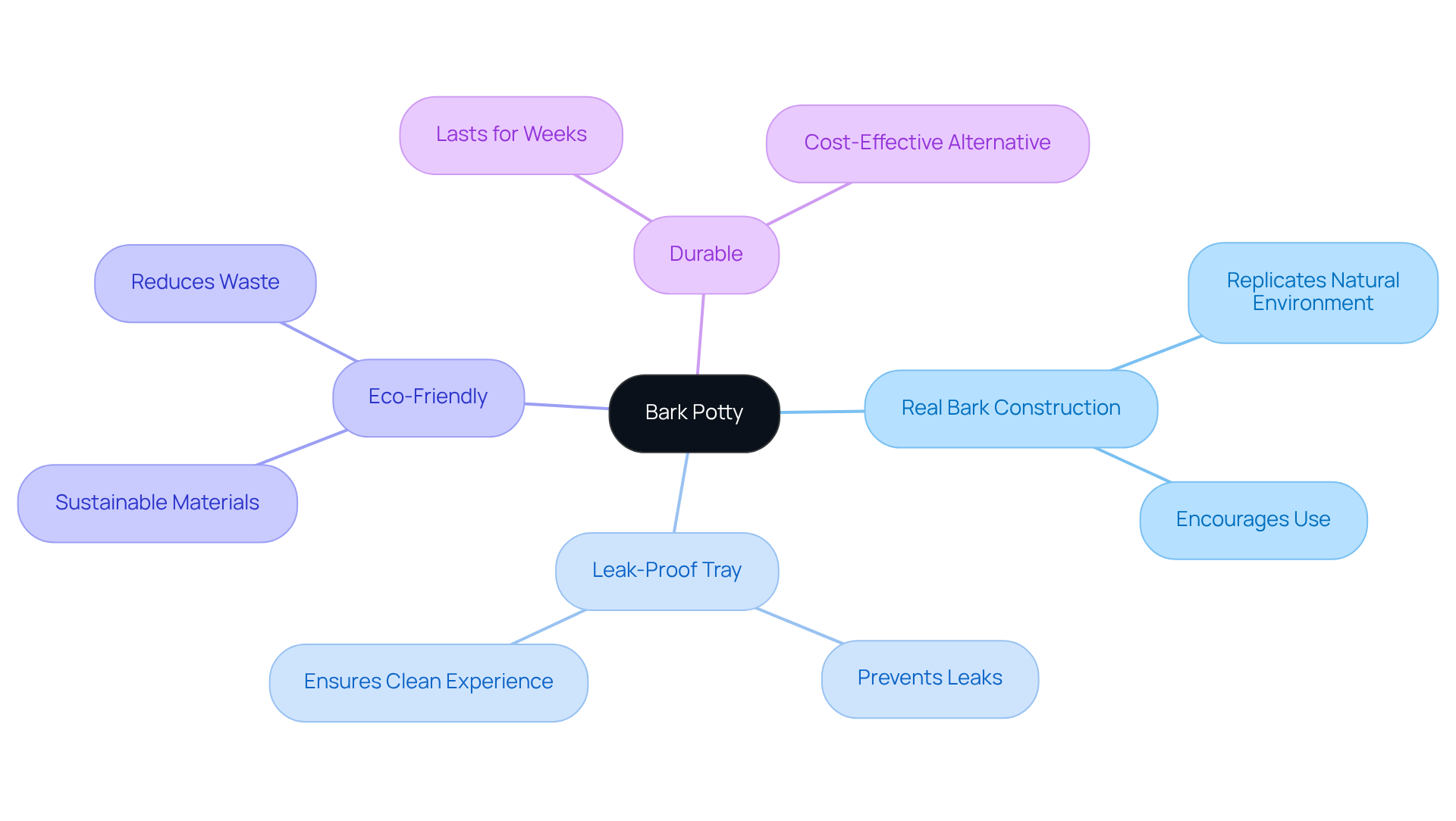 This mindmap starts with Bark Potty at the center, showing how each feature connects to the main idea. Each branch highlights a key aspect of the product, making it easy to see how they all contribute to a better potty solution for dogs.