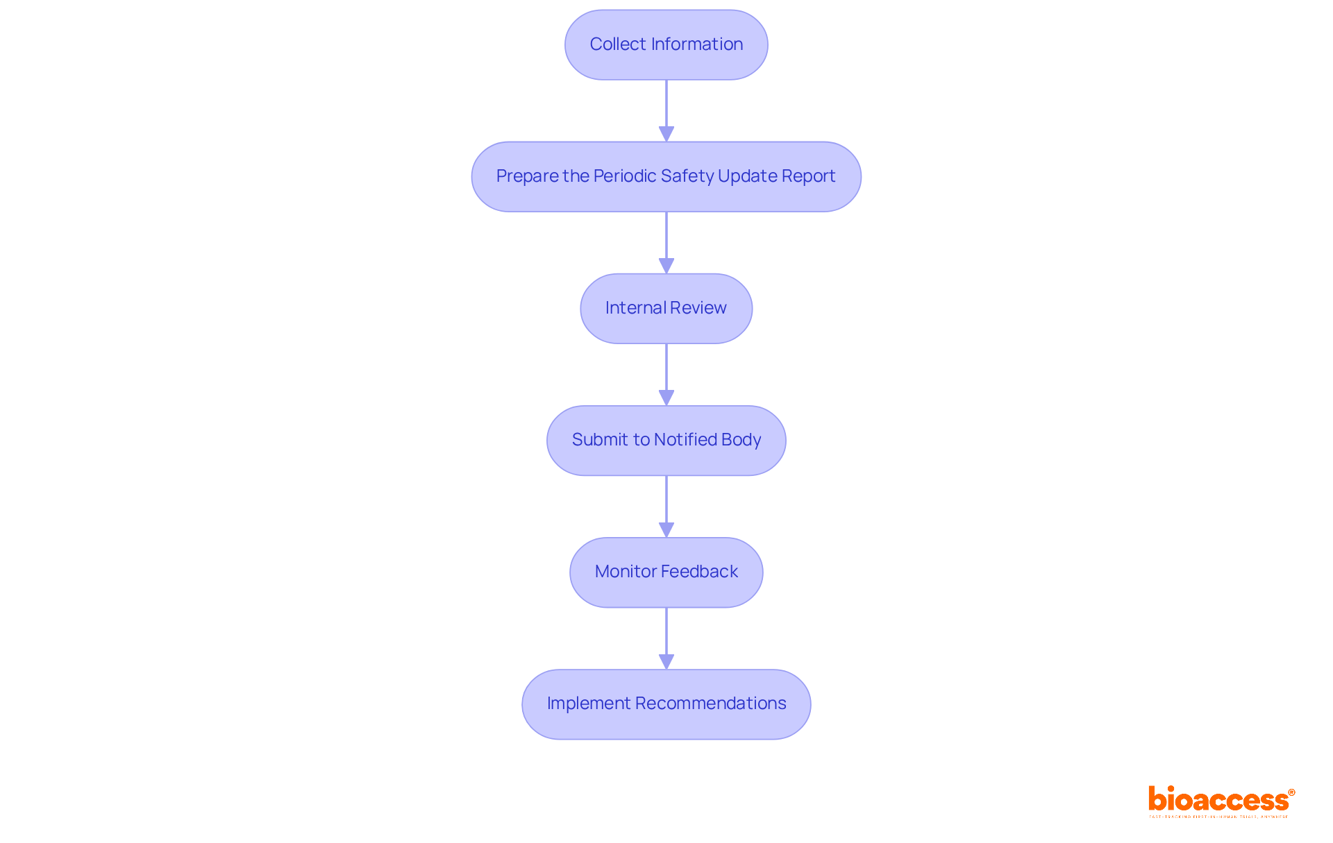 Each box represents a step in the PSUR submission process. Follow the arrows to see the order in which these steps should be completed for compliance.