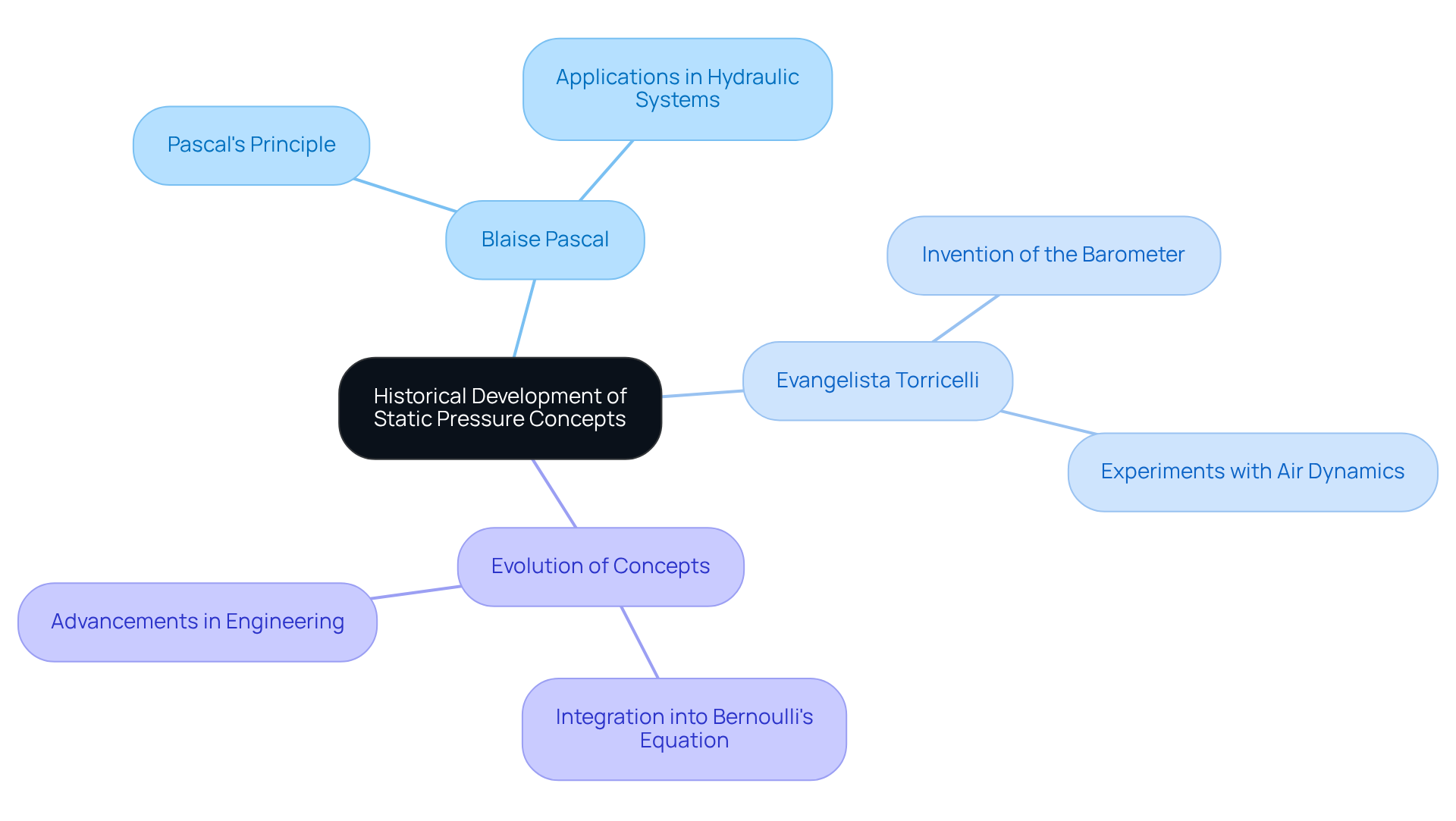 Start at the center with the main topic, then explore the branches to learn about key figures and their contributions. Each color represents a different aspect of the historical development, making it easy to follow the evolution of ideas. Start at the center with the main topic, then explore the branches to learn about key figures and their contributions. Each color represents a different aspect of the historical development, making it easy to follow the evolution of ideas.