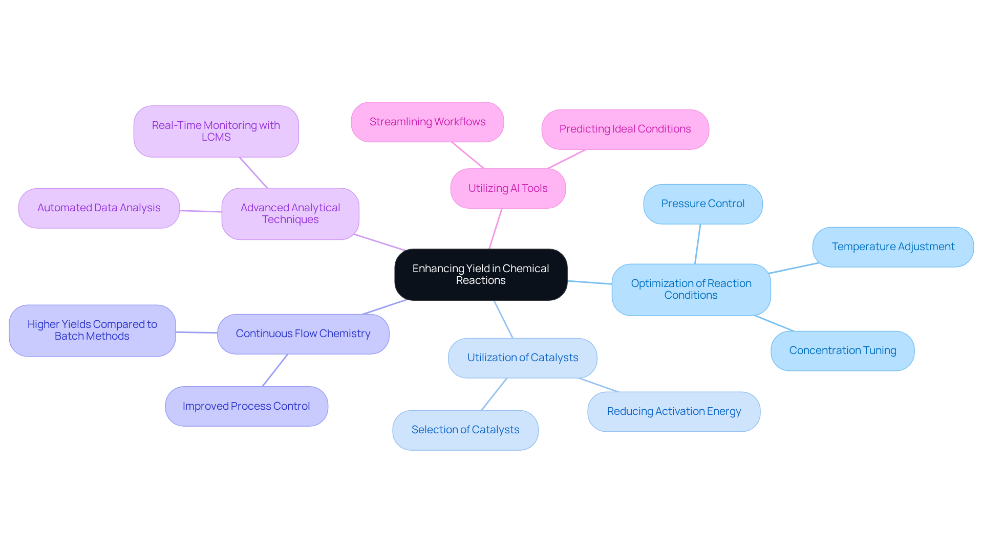 The central node represents the main goal of enhancing yield, while the branches show different techniques that can help achieve this goal. Each technique can have further details, making it easy to explore how each contributes to the overall objective. The central node represents the main goal of enhancing yield, while the branches show different techniques that can help achieve this goal. Each technique can have further details, making it easy to explore how each contributes to the overall objective.