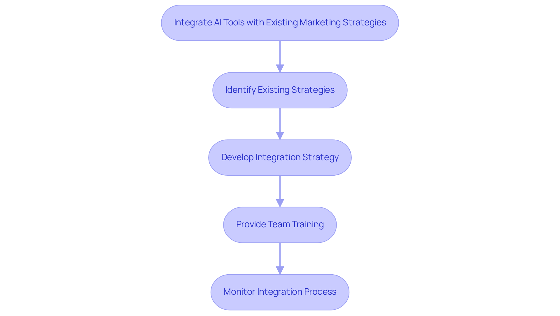 Follow the arrows to see how to integrate AI into your marketing strategies step by step. Each box represents an important action or decision in the process. Follow the arrows to see how to integrate AI into your marketing strategies step by step. Each box represents an important action or decision in the process.