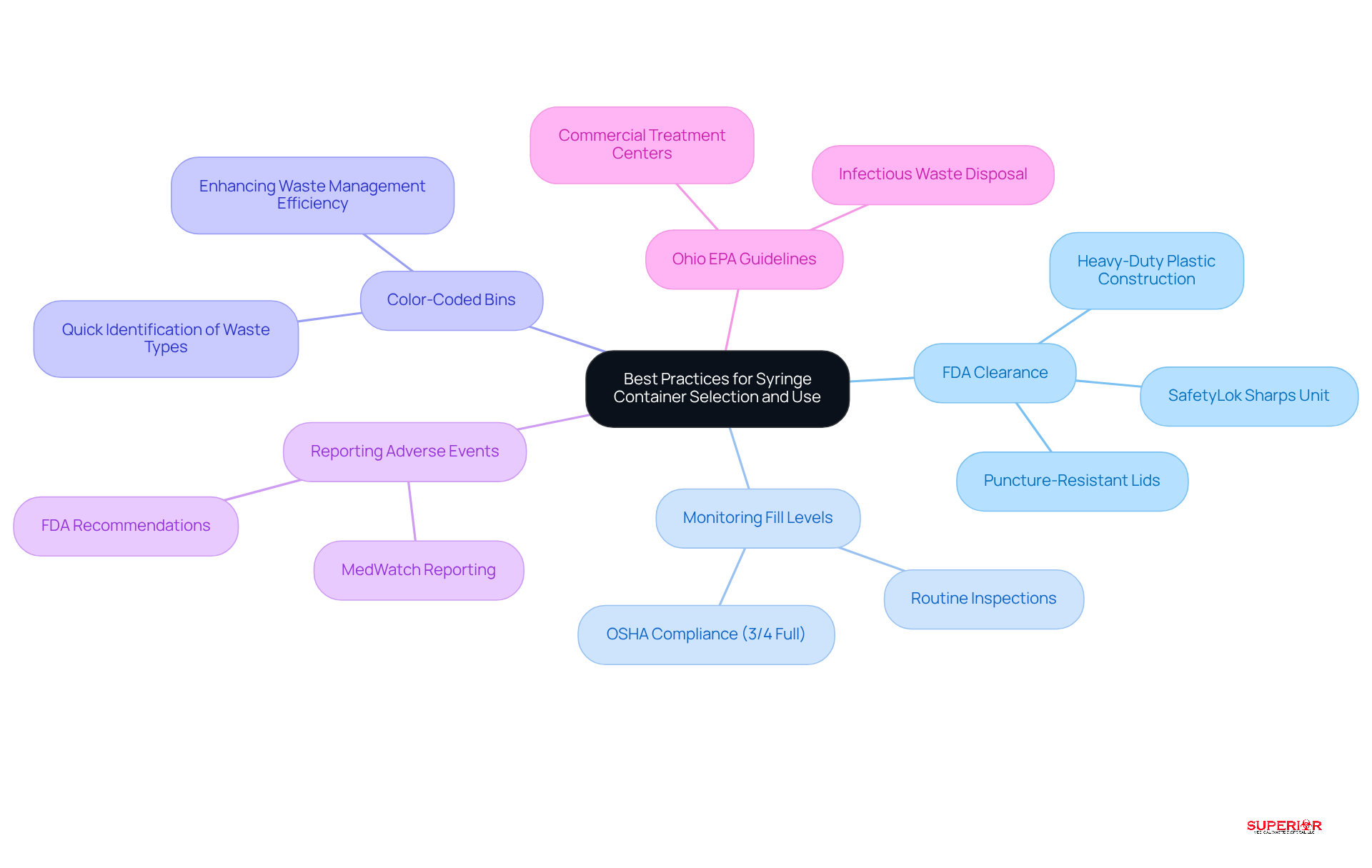 The central node represents the overall theme, while the branches show specific practices and guidelines. Each color-coded branch helps you quickly identify different areas of focus related to syringe container safety and compliance.