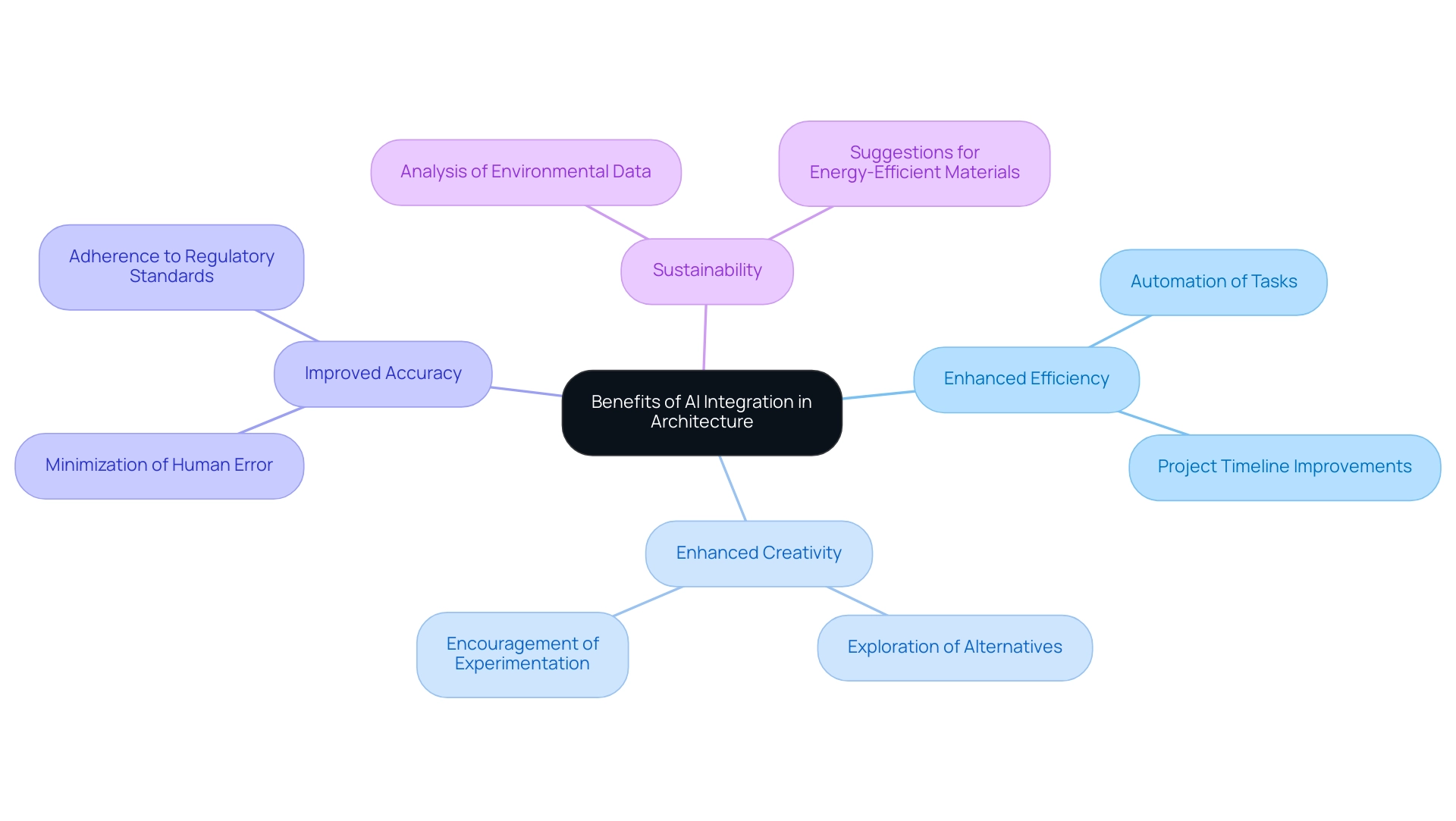 The central node represents the overall topic, with branches showing the main benefits and their respective subcategories. The central node represents the overall topic, with branches showing the main benefits and their respective subcategories.
