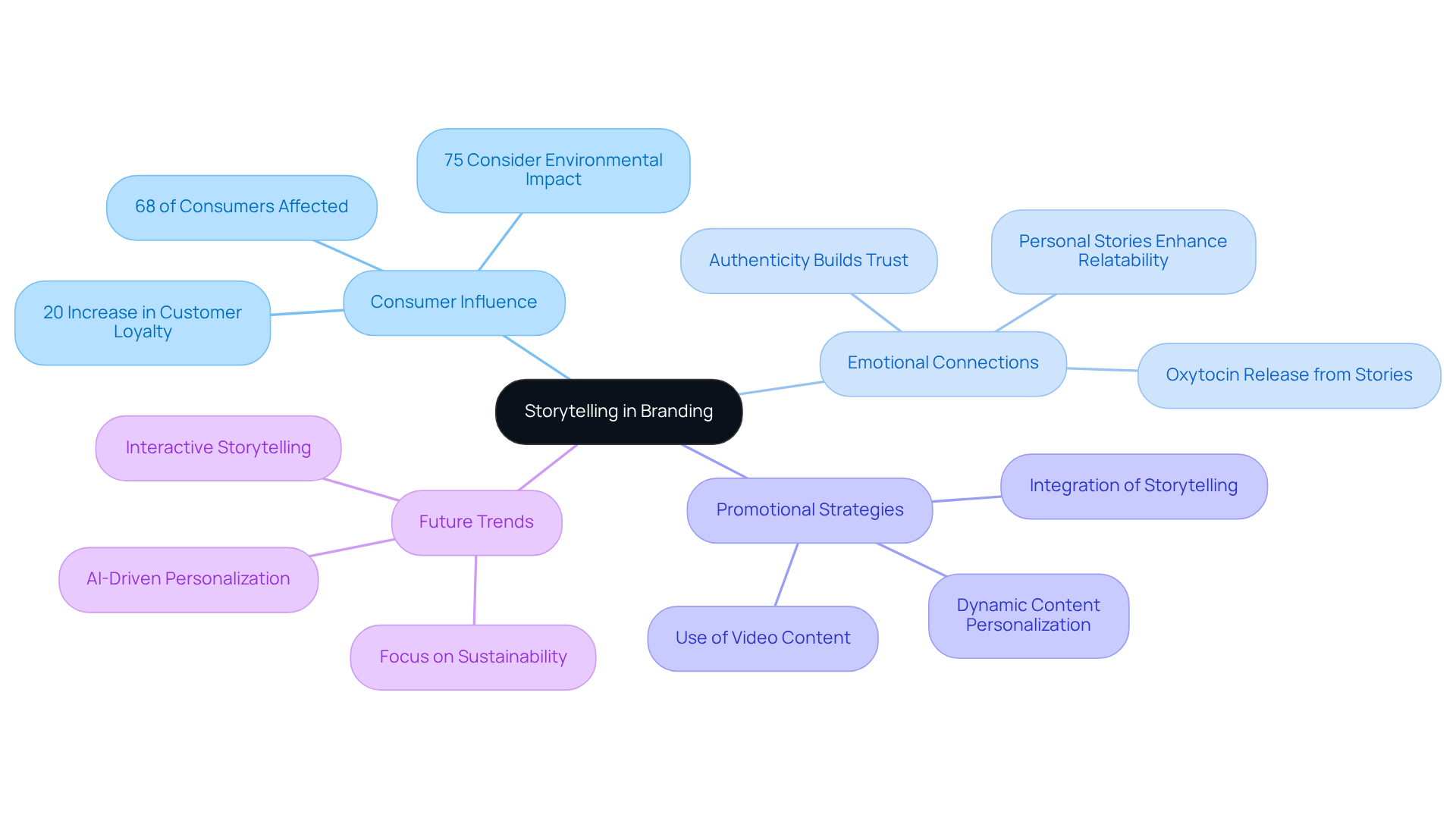 The center represents the core idea of storytelling, while the branches show how it impacts consumer behavior and marketing strategies. Each branch highlights a different aspect of storytelling's importance. The center represents the core idea of storytelling, while the branches show how it impacts consumer behavior and marketing strategies. Each branch highlights a different aspect of storytelling's importance.