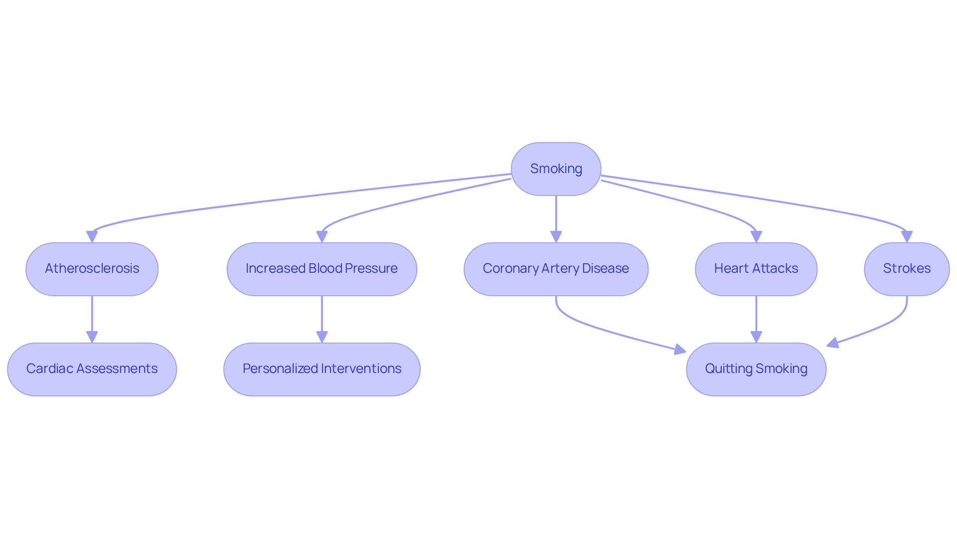 This flowchart shows how smoking affects heart health. Start with smoking at the top, then follow the arrows to see the health risks it causes. The lower section highlights ways to prevent these issues and improve heart health.