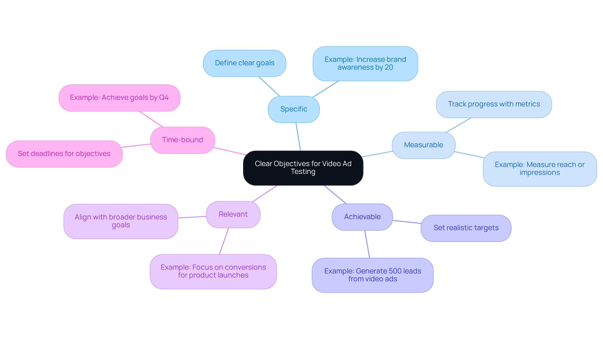 This mindmap starts with the main idea of setting clear objectives for video ad testing. Each branch represents a key characteristic of effective objectives, helping you visualize how to structure your goals for better advertising outcomes. This mindmap starts with the main idea of setting clear objectives for video ad testing. Each branch represents a key characteristic of effective objectives, helping you visualize how to structure your goals for better advertising outcomes.