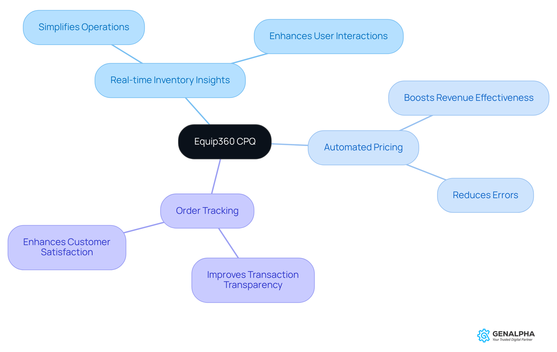 The center shows the Equip360 platform, with branches leading to its main features. Each feature then connects to the benefits it provides, illustrating how they work together to improve the sales process.