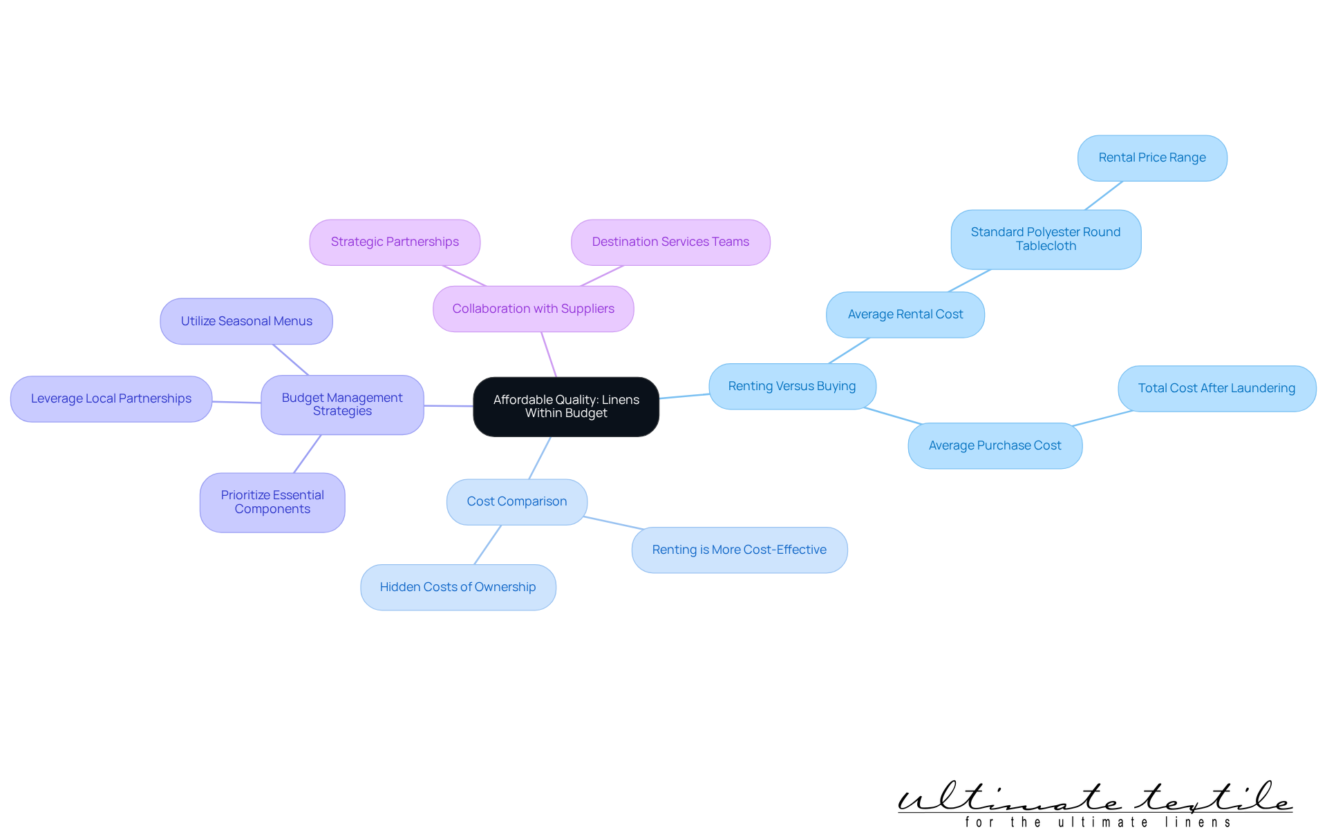 This mindmap helps you navigate the various strategies for enhancing event quality while staying within budget. The central idea is about affordable linens, with branches leading to different approaches like renting versus buying, cost comparisons, and partnerships. This mindmap helps you navigate the various strategies for enhancing event quality while staying within budget. The central idea is about affordable linens, with branches leading to different approaches like renting versus buying, cost comparisons, and partnerships.