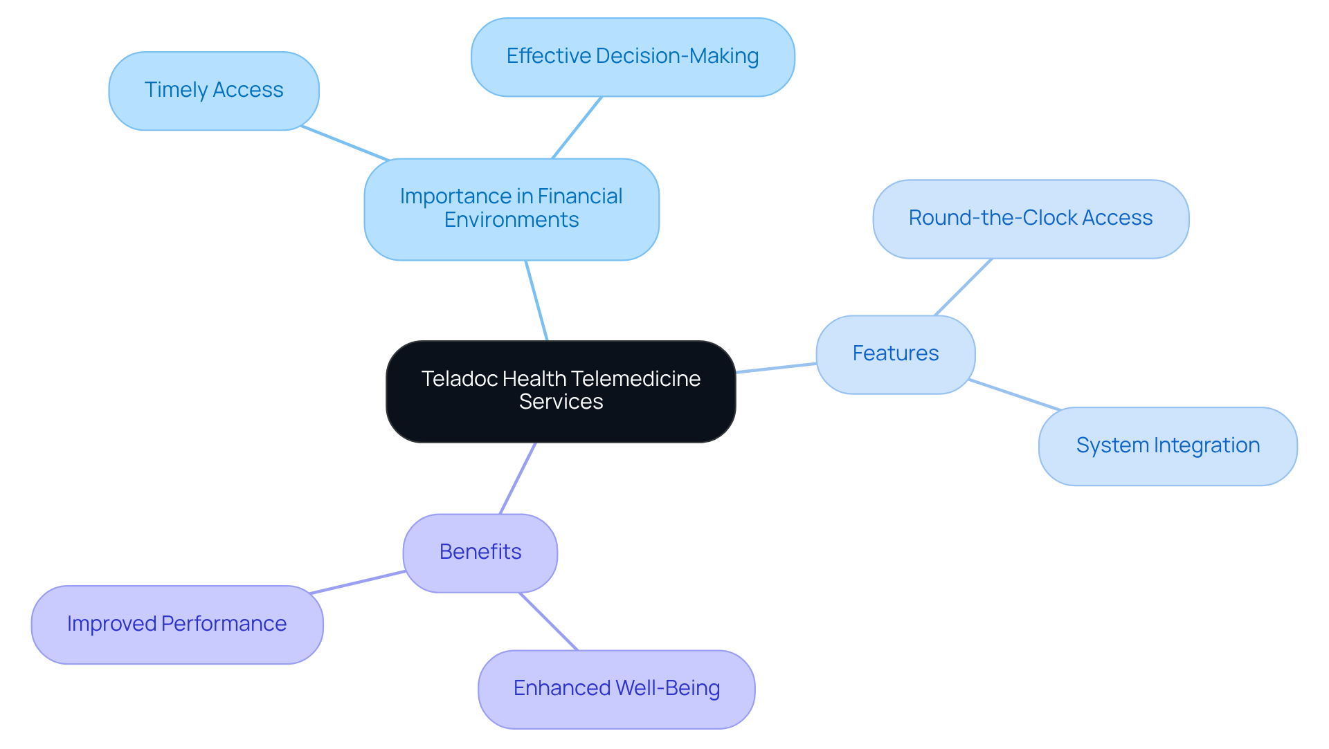 This mindmap shows how Teladoc Health's telemedicine services are structured. Start at the center with the main service, then explore the branches to see why it's important, what features it offers, and how it benefits financial professionals.