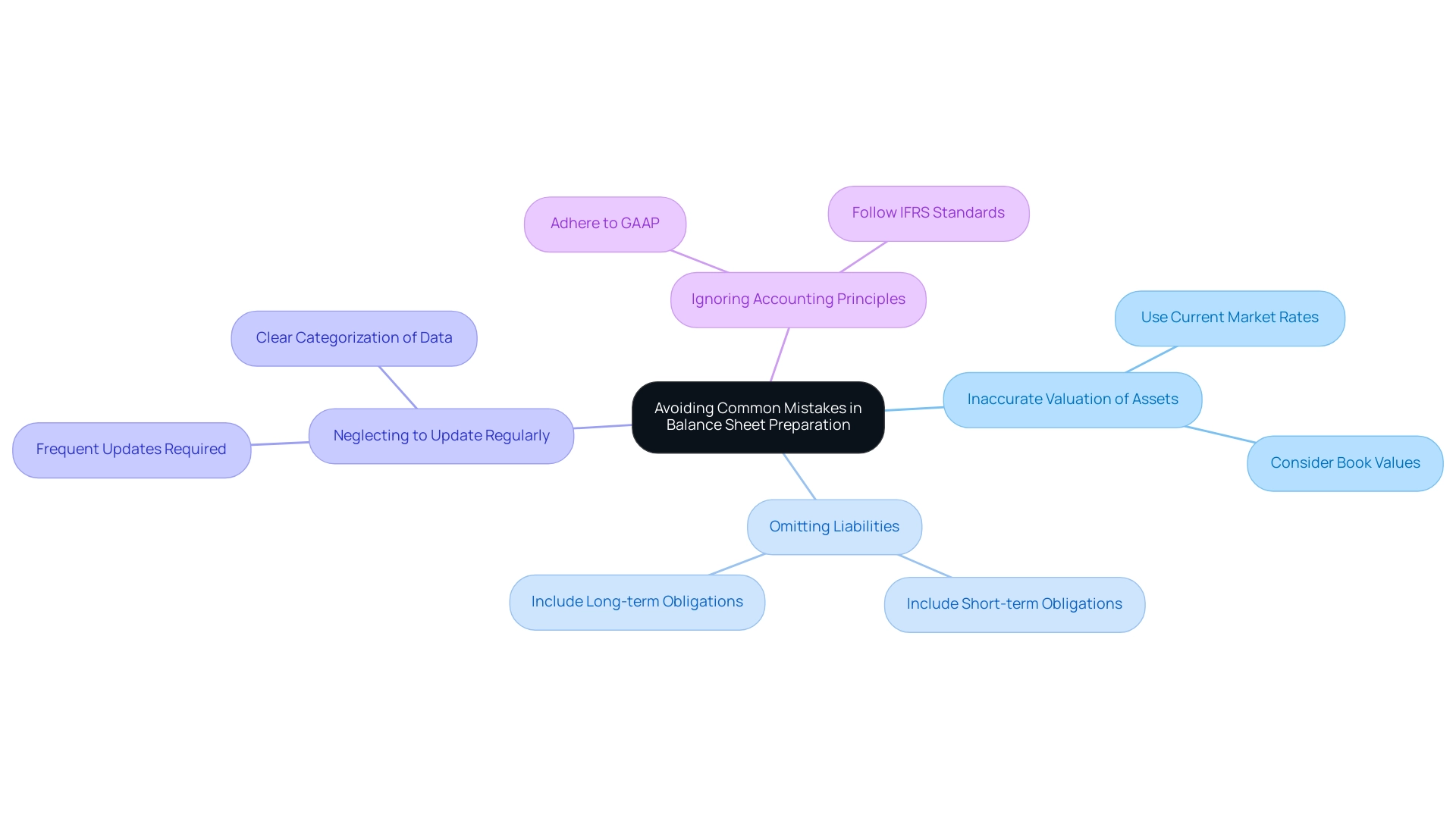 Each branch represents a common mistake in balance sheet preparation, with colors distinguishing each category and sub-branches highlighting key considerations.