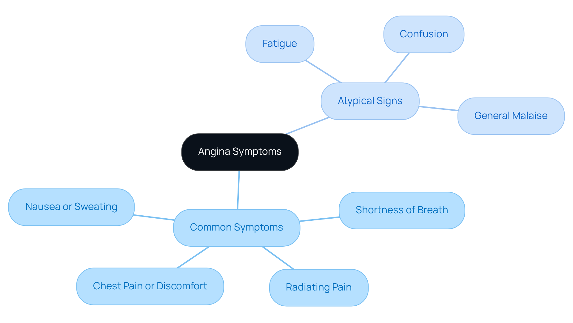 The central node represents angina symptoms, with branches showing common symptoms and atypical signs. Each symptom is a sub-branch, helping you understand the variety of signs to look for.
