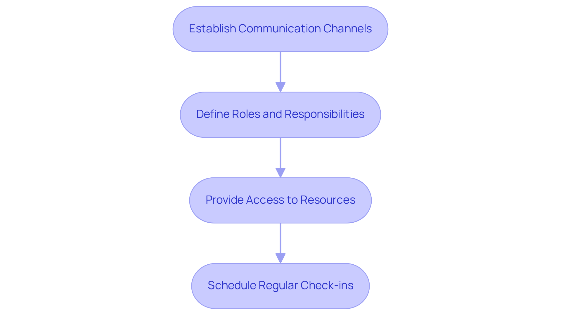 Each box represents a step in the onboarding process. Follow the arrows to see the order in which these steps should be completed for effective integration of your new development team.