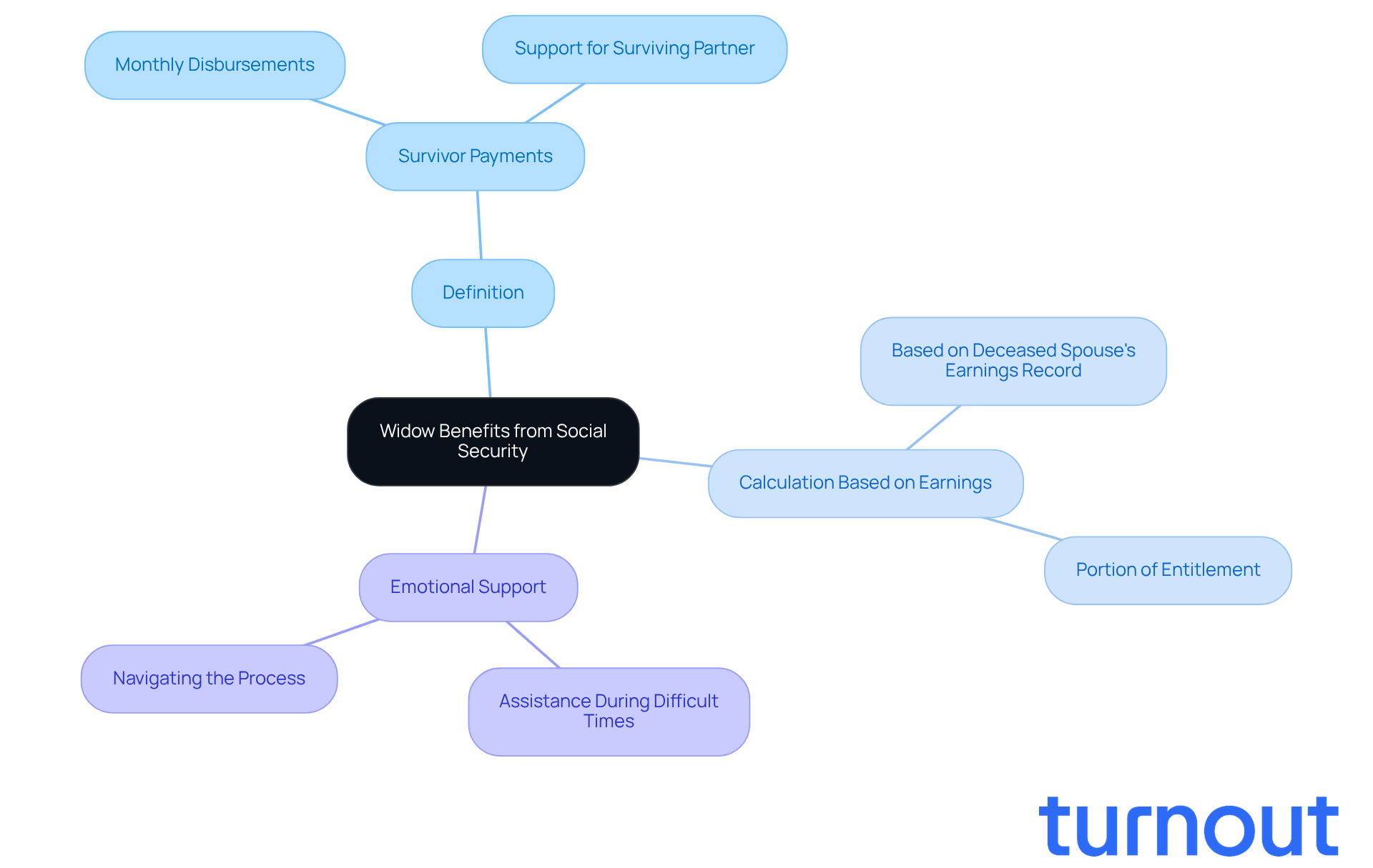 The central node represents widow benefits, with branches showing key aspects: what they are, how they are calculated, and the emotional support available. Follow the branches to explore each topic. The central node represents widow benefits, with branches showing key aspects: what they are, how they are calculated, and the emotional support available. Follow the branches to explore each topic.