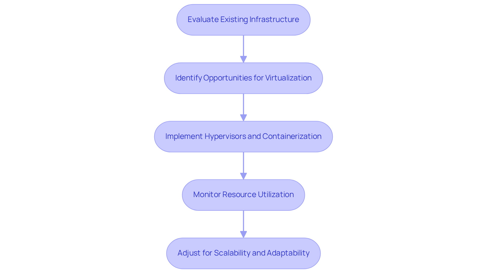 Each box represents a step in the virtualization process. Follow the arrows to see how each action leads to the next, ultimately helping organizations maximize their resource utilization.