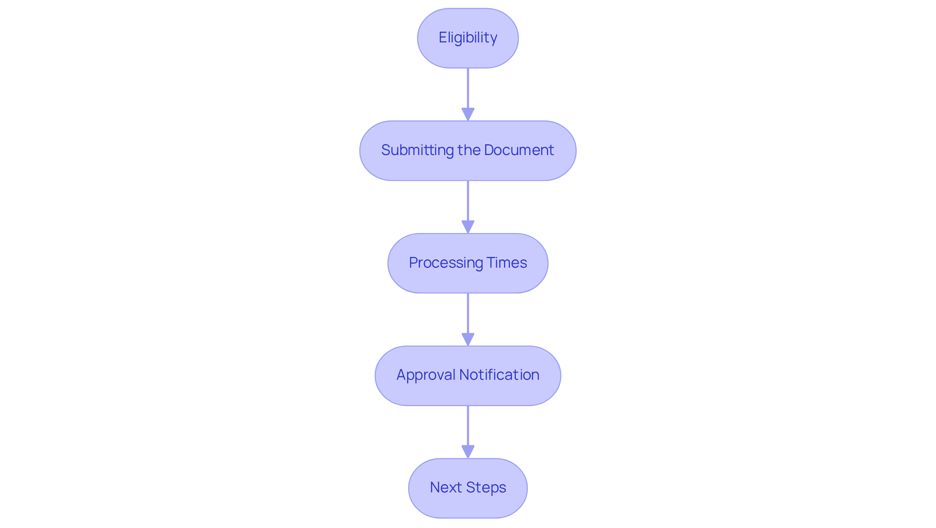 This flowchart guides you through the steps of the petition process. Start at the top with 'Eligibility' and follow the arrows down to see what you need to do next at each stage. This flowchart guides you through the steps of the petition process. Start at the top with 'Eligibility' and follow the arrows down to see what you need to do next at each stage.