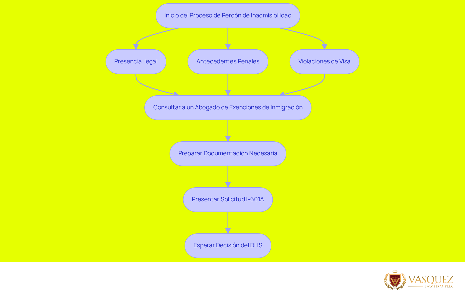 Cada cuadro representa un paso en el proceso de perdón de inadmisibilidad. Sigue las flechas para entender cómo cada etapa se conecta con la siguiente y qué decisiones debes tomar.