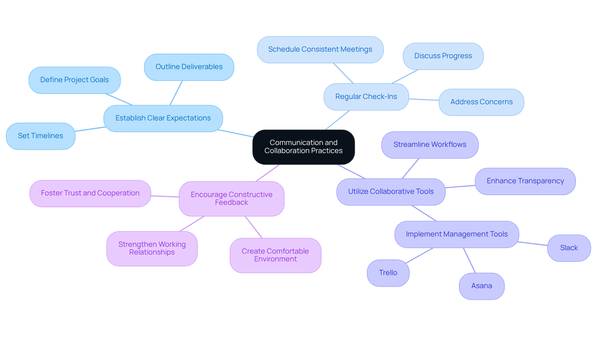 The central node represents the overall theme, while each branch highlights a specific practice. Follow the branches to explore how each practice contributes to a successful partnership.
