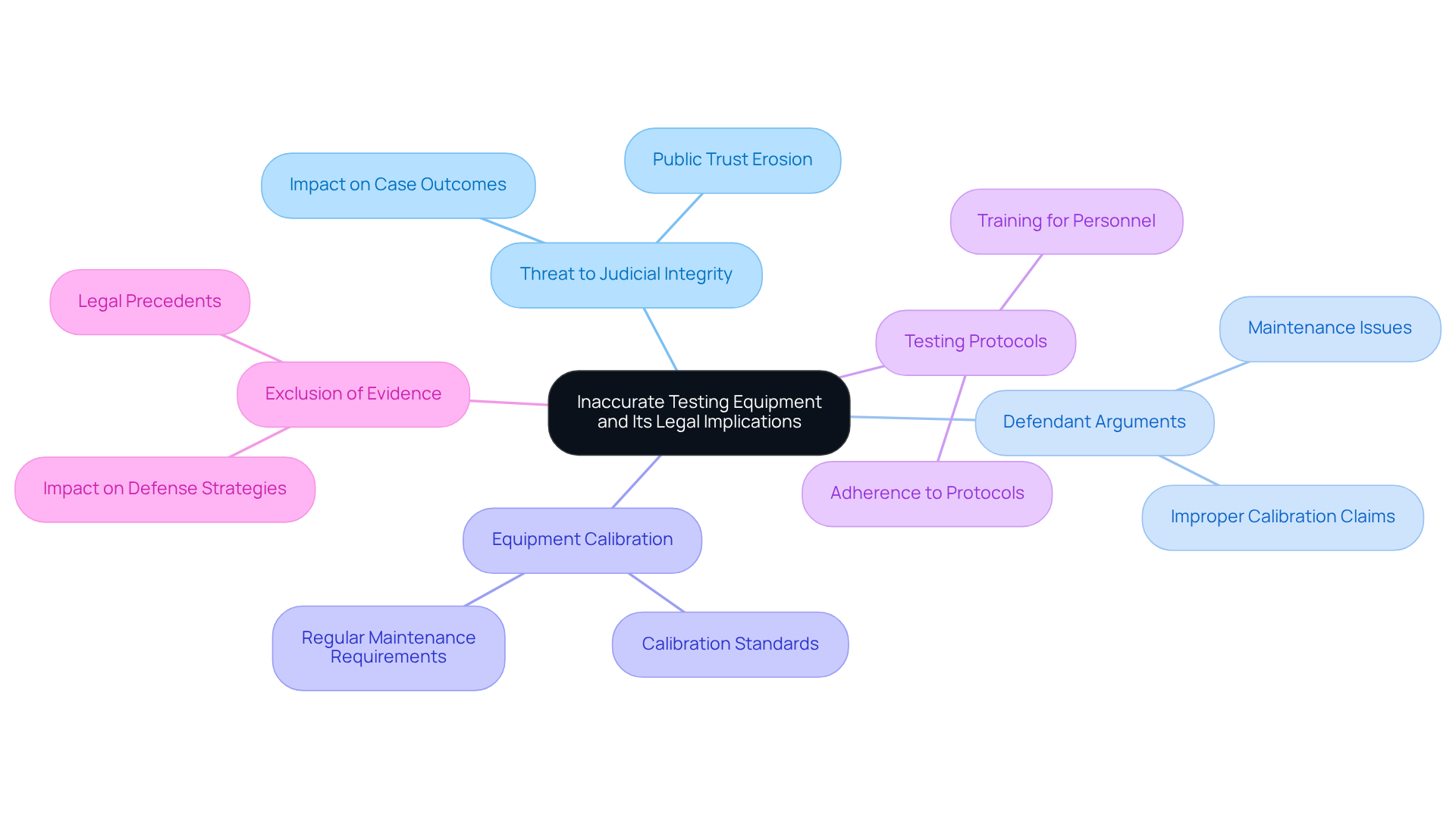 The center represents the main topic, while the branches show different aspects of how inaccurate testing affects legal outcomes. Follow the branches to explore each area and see how they connect to the overall issue. The center represents the main topic, while the branches show different aspects of how inaccurate testing affects legal outcomes. Follow the branches to explore each area and see how they connect to the overall issue.