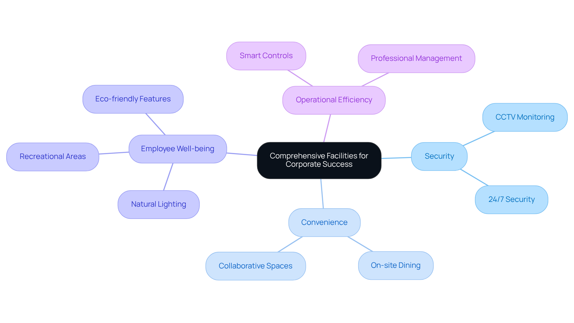 The central node represents the overall theme, while the branches show key areas that contribute to success. Each sub-node provides specific features that enhance the workplace environment and employee satisfaction.
