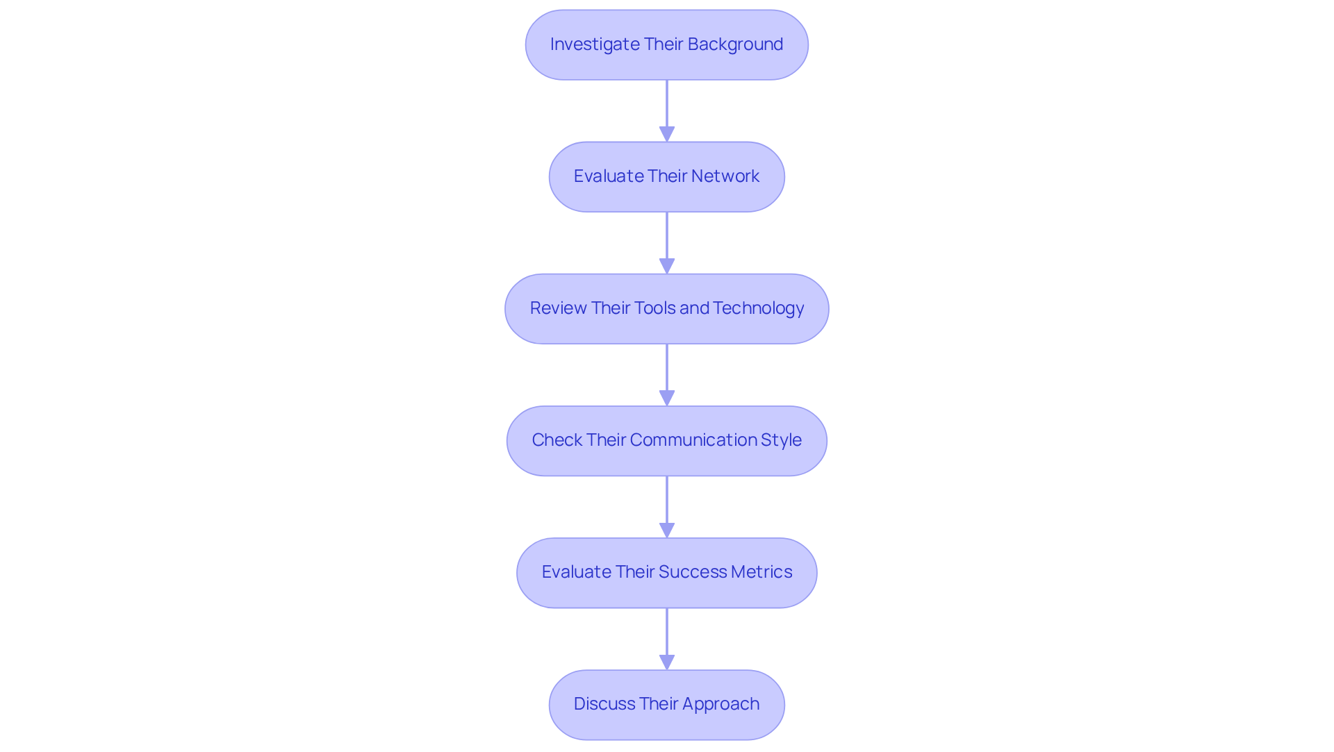 Each box represents a crucial step in evaluating potential partners. Follow the arrows to see how each step connects to the next, guiding you through the assessment process for a successful partnership. Each box represents a crucial step in evaluating potential partners. Follow the arrows to see how each step connects to the next, guiding you through the assessment process for a successful partnership.
