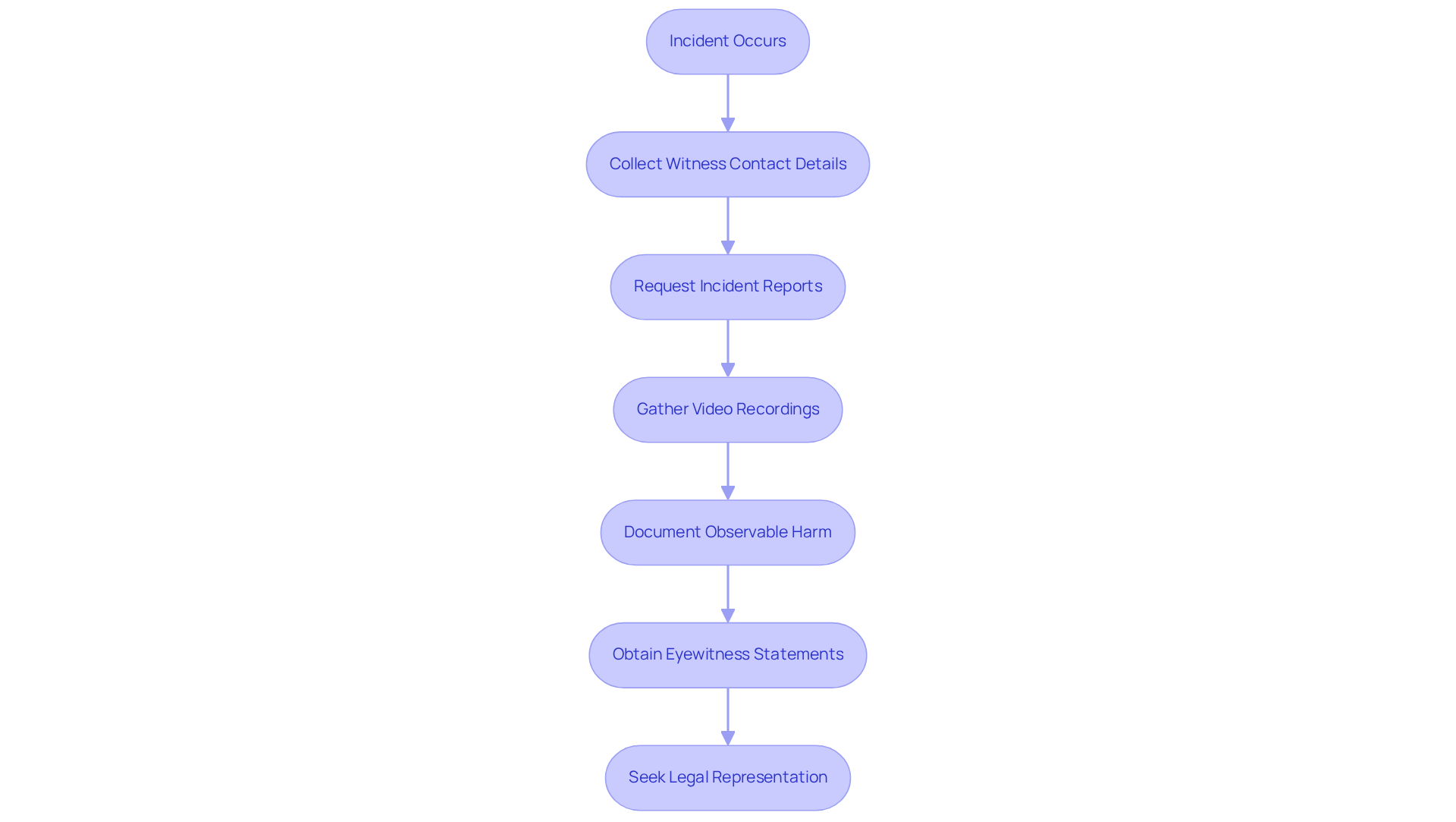 Follow the arrows to see the steps you should take after an incident. Each box represents an important action to help gather evidence and support your case.
