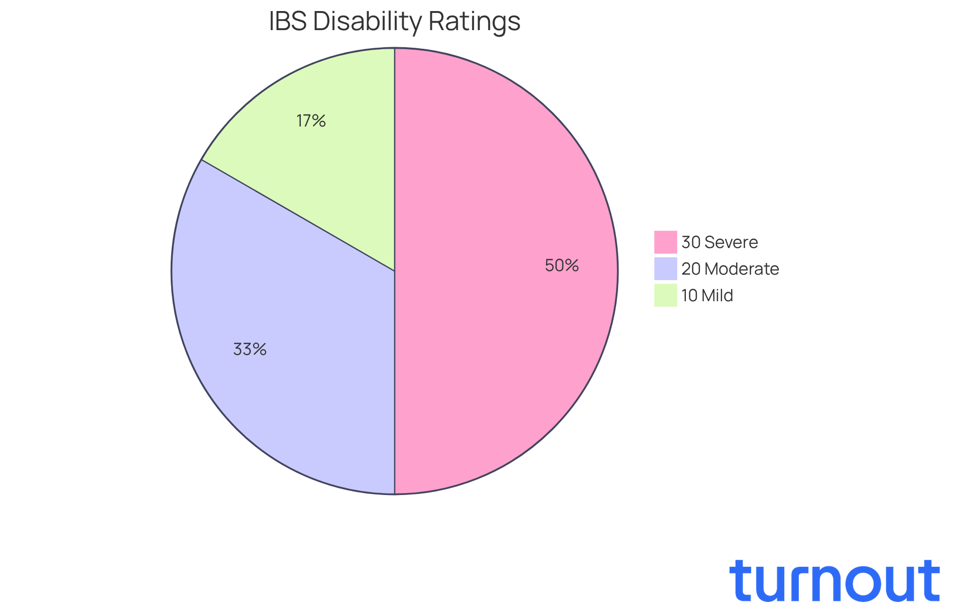 Each segment of the pie chart shows the percentage of the disability rating for IBS. The larger the segment, the more significant the impact of that rating level on individuals affected by IBS.