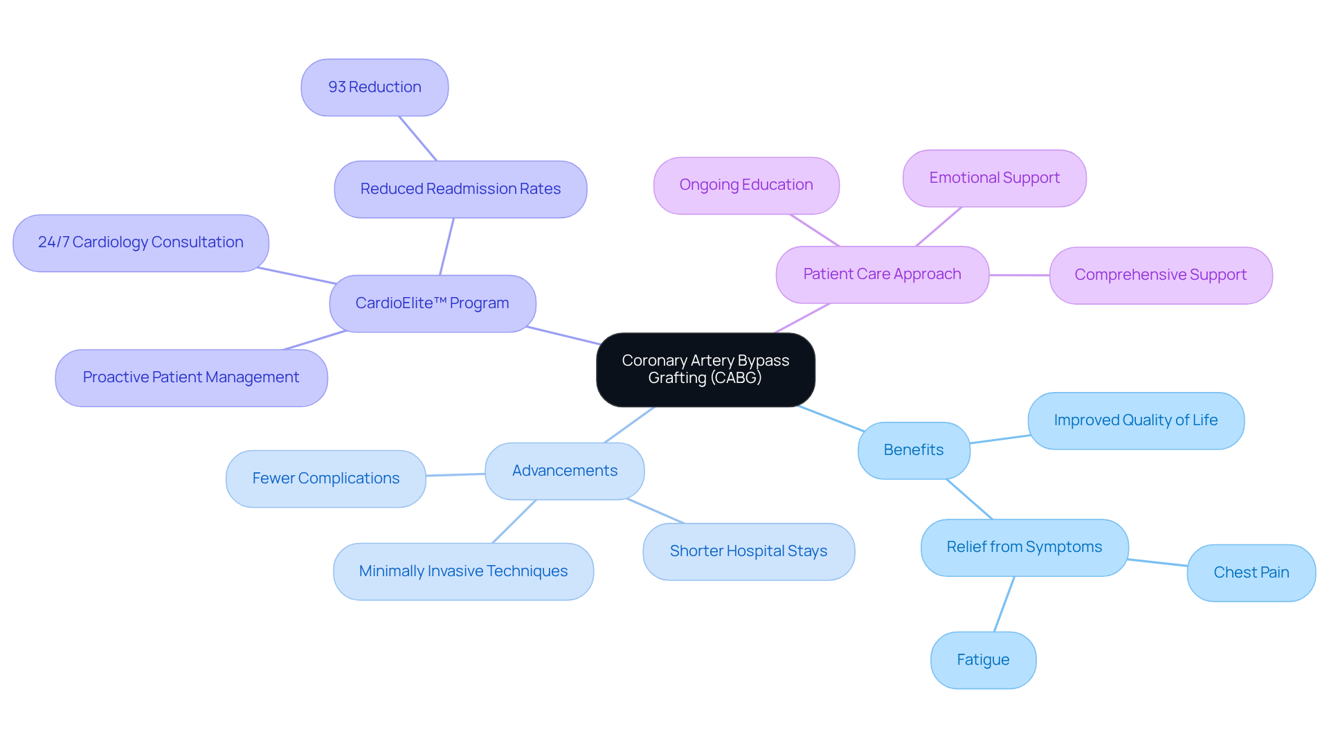 The mindmap starts with CABG at the center, branching out to show its benefits, advancements, the supportive CardioElite program, and the comprehensive patient care approach. Each branch highlights key aspects of the procedure and recovery, making it easy to see how they relate.