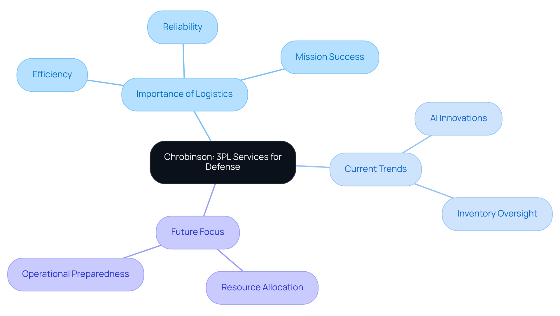 Start at the center with Chrobinson's logistics services, then explore how they relate to efficiency, technology, and future challenges in defense operations.