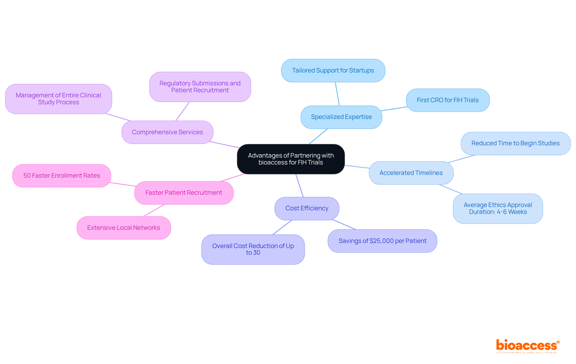 This mindmap shows the key benefits of working with bioaccess for first in human trials. Each branch represents a different advantage, and the sub-branches provide more details about what makes each benefit significant for startups in the MedTech sector. This mindmap shows the key benefits of working with bioaccess for first in human trials. Each branch represents a different advantage, and the sub-branches provide more details about what makes each benefit significant for startups in the MedTech sector.