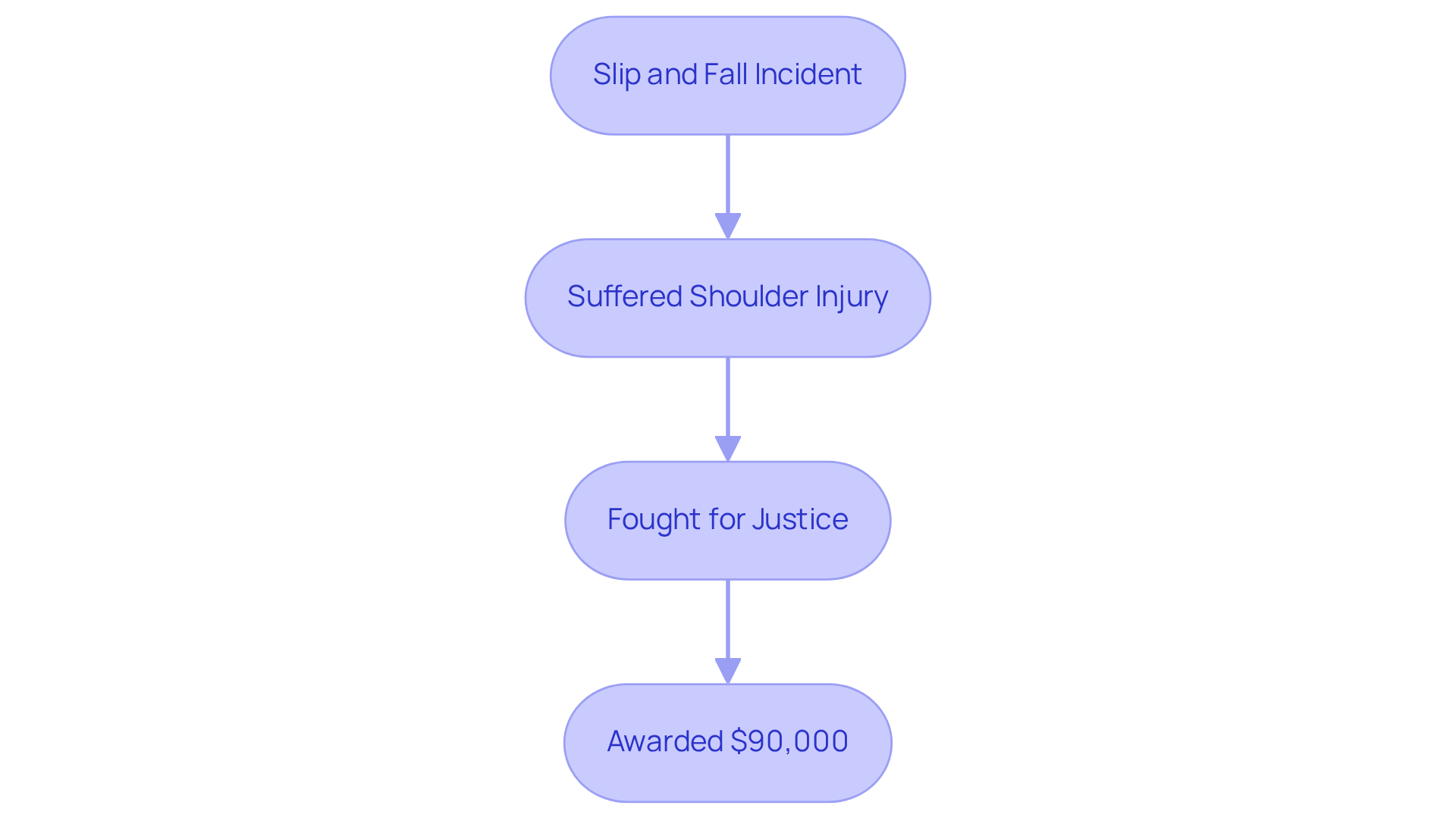 This flowchart shows the journey of a slip and fall incident: starting from the accident, through the injury, the fight for justice, and finally the settlement awarded. Each step is connected to illustrate how one event leads to the next.
