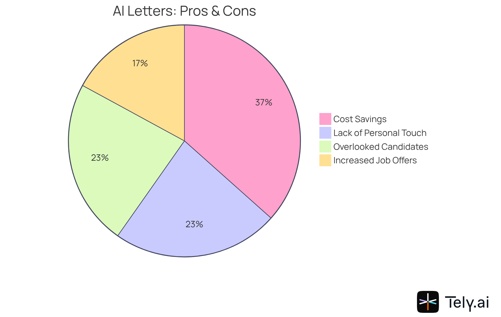 This pie chart shows the balance between the benefits and drawbacks of using AI-generated letters in job applications. The green slice represents the positive aspects, like higher job offer rates and cost savings, while the red slice highlights the concerns, such as missing out on qualified candidates and the lack of personal touch.