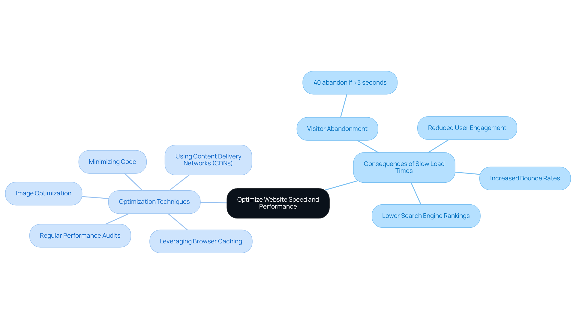 The center shows the main focus on website speed, with branches illustrating the negative impacts of slow loading and the various techniques you can use to improve performance.