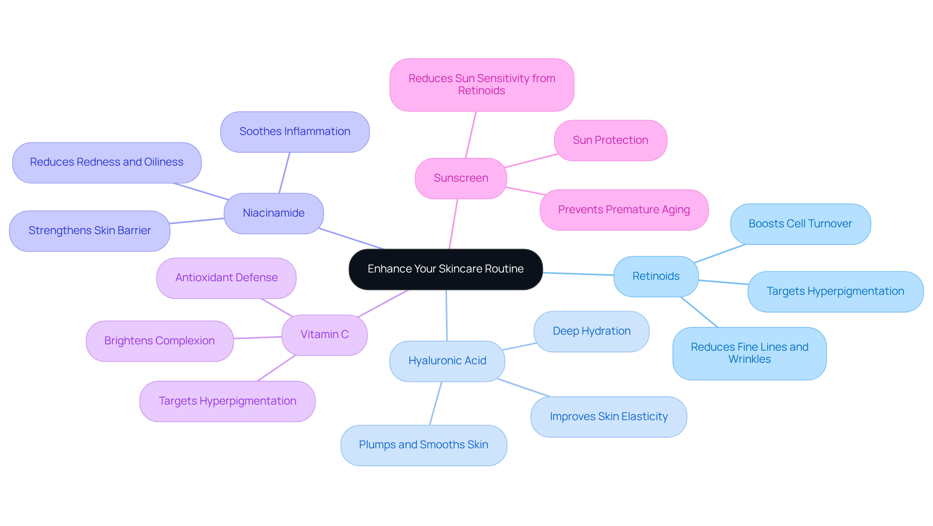 The center represents the main goal of enhancing your skincare routine. Each branch shows a product that complements retinoids, with sub-branches explaining how they help your skin. Follow the branches to see how these ingredients work together for healthier skin.