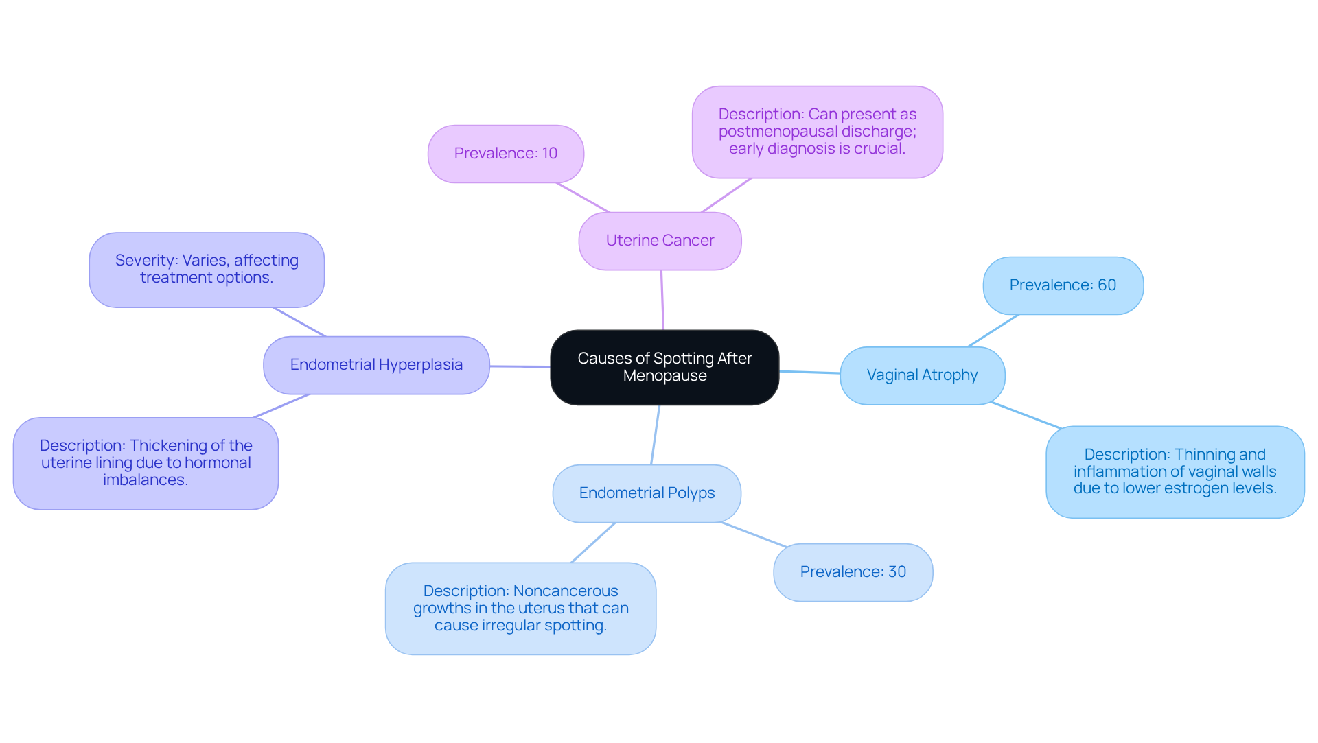 The central node represents the main topic, while each branch shows a specific medical condition. The percentages indicate how common each condition is among women experiencing spotting, helping you understand the potential causes.